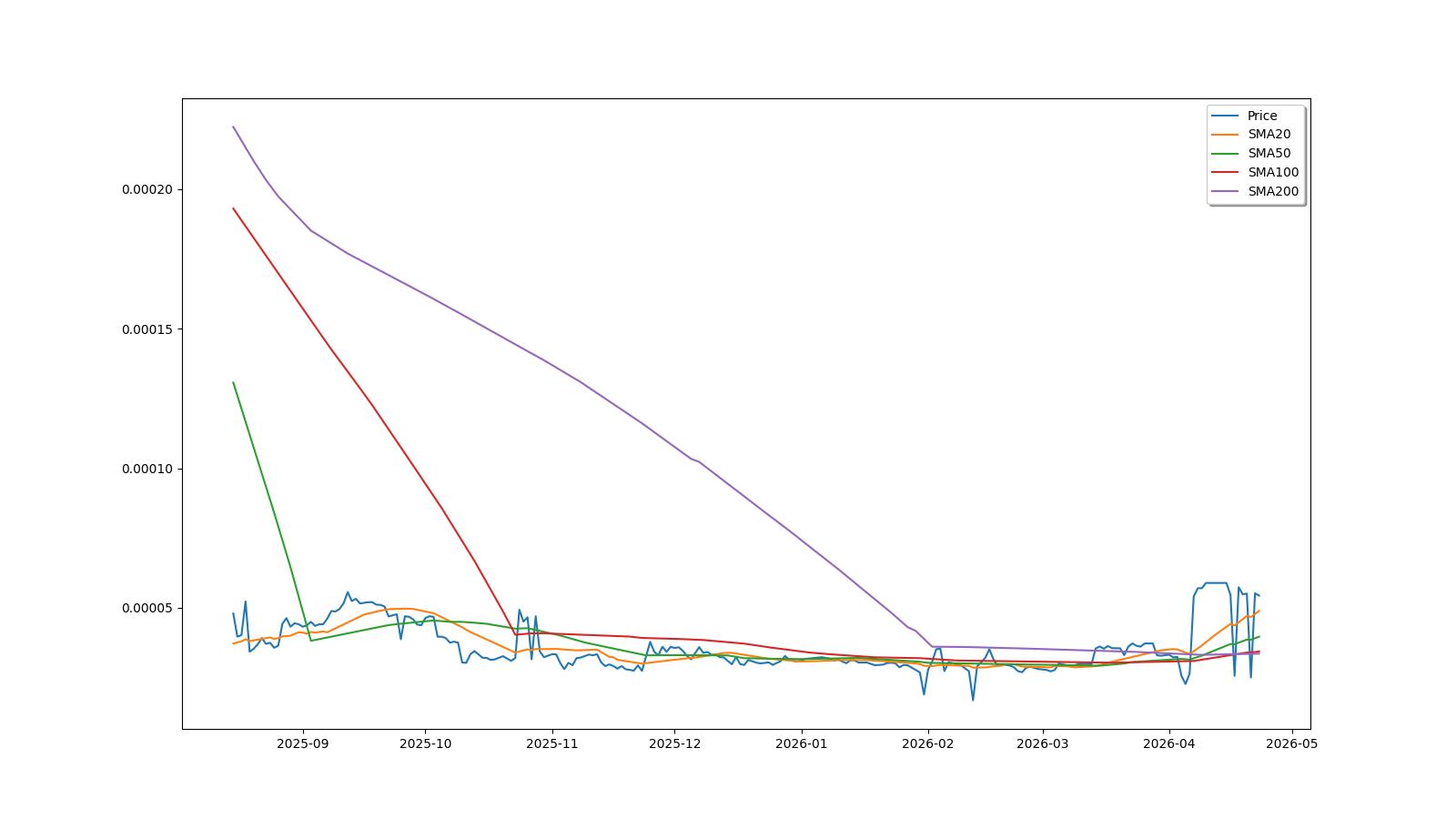 PAC Protocol Simple Moving Averages