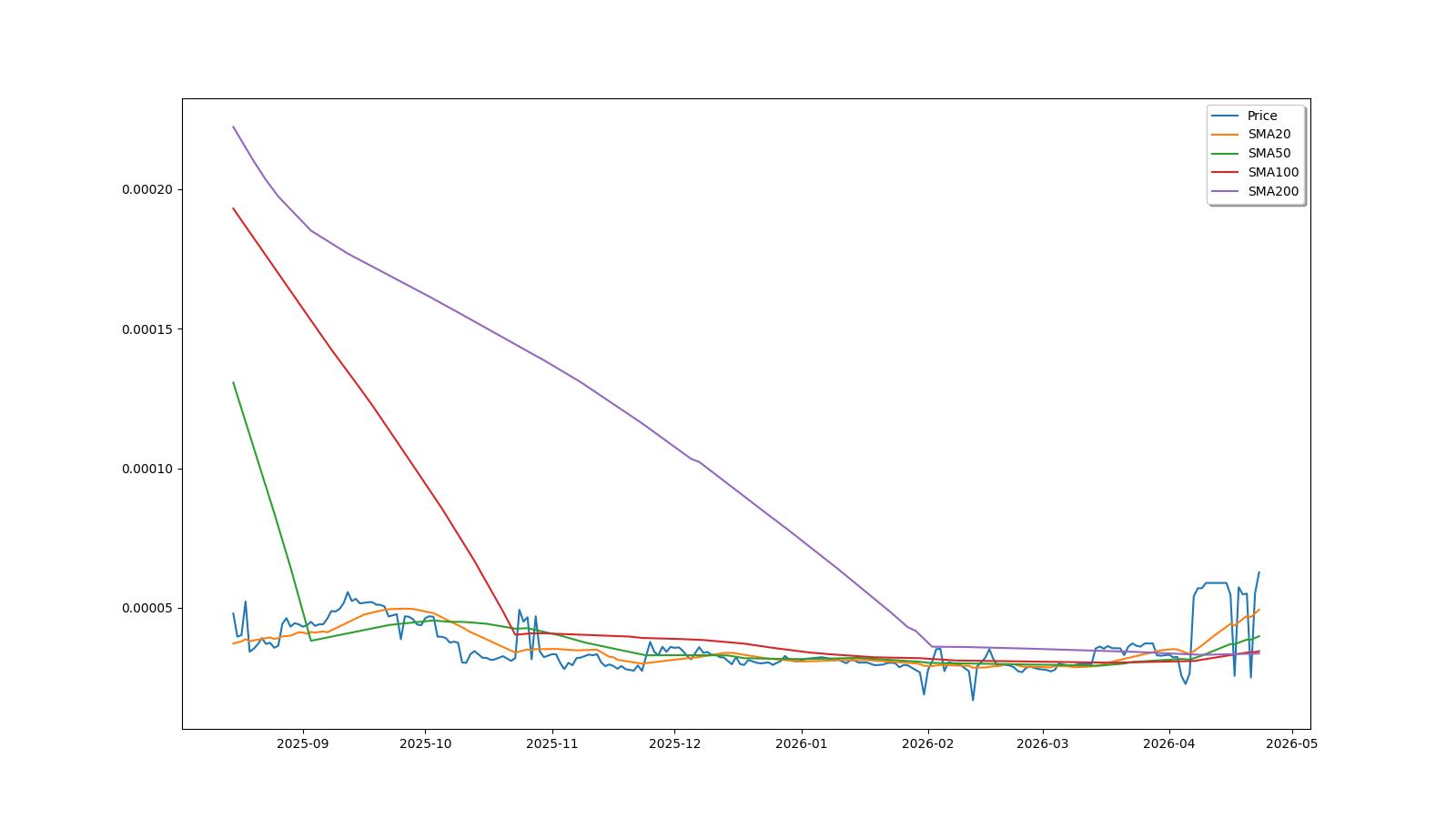 PAC Protocol Simple Moving Averages