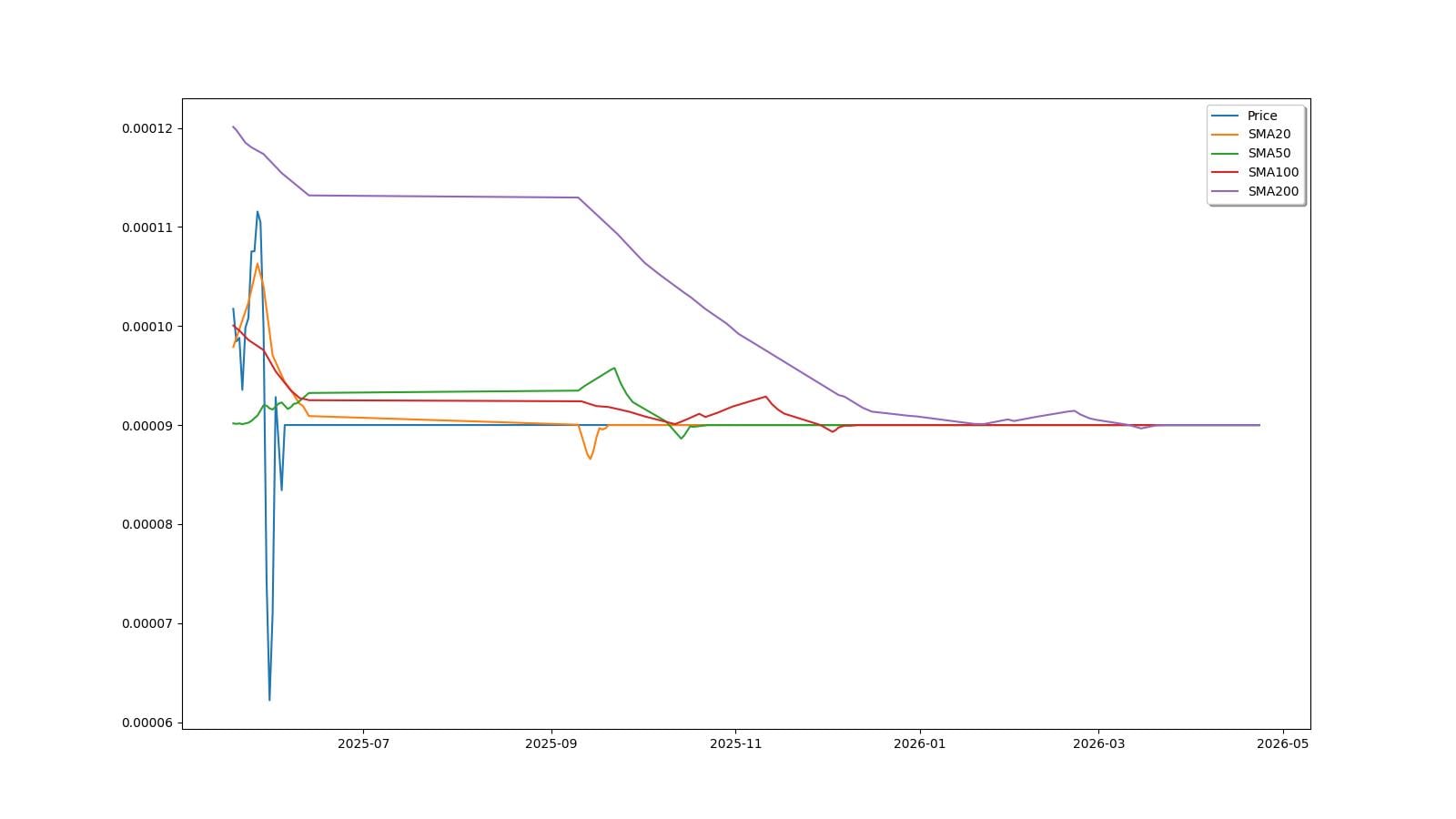 Pacific Simple Moving Averages