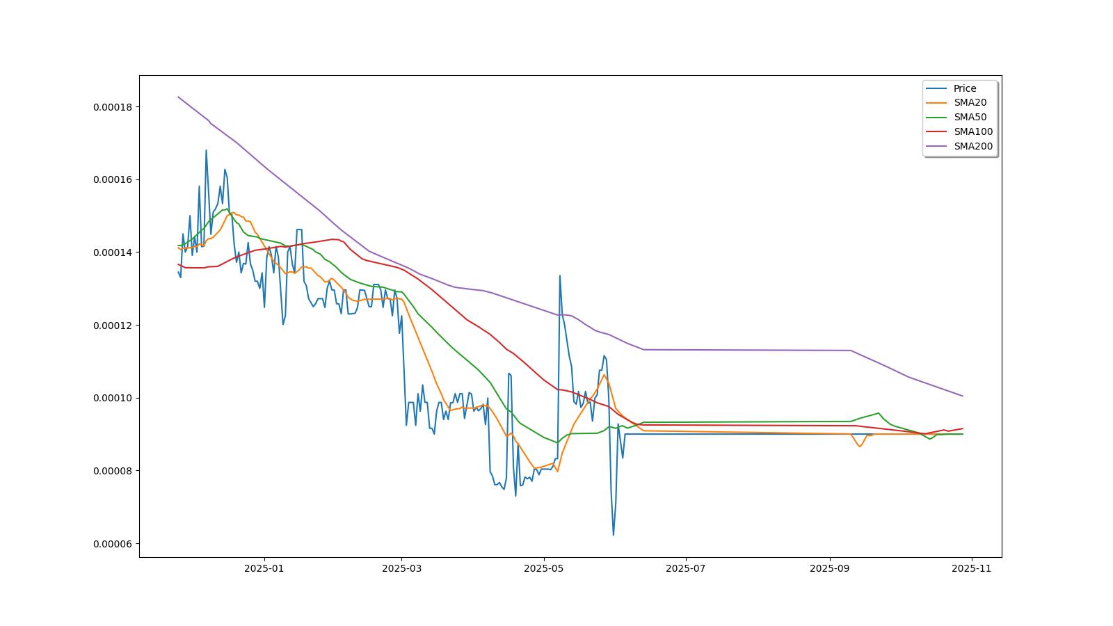 Pacific Simple Moving Averages