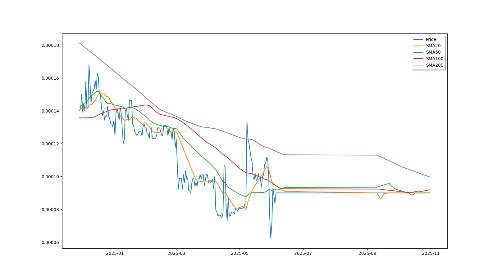 Pacific Simple Moving Averages