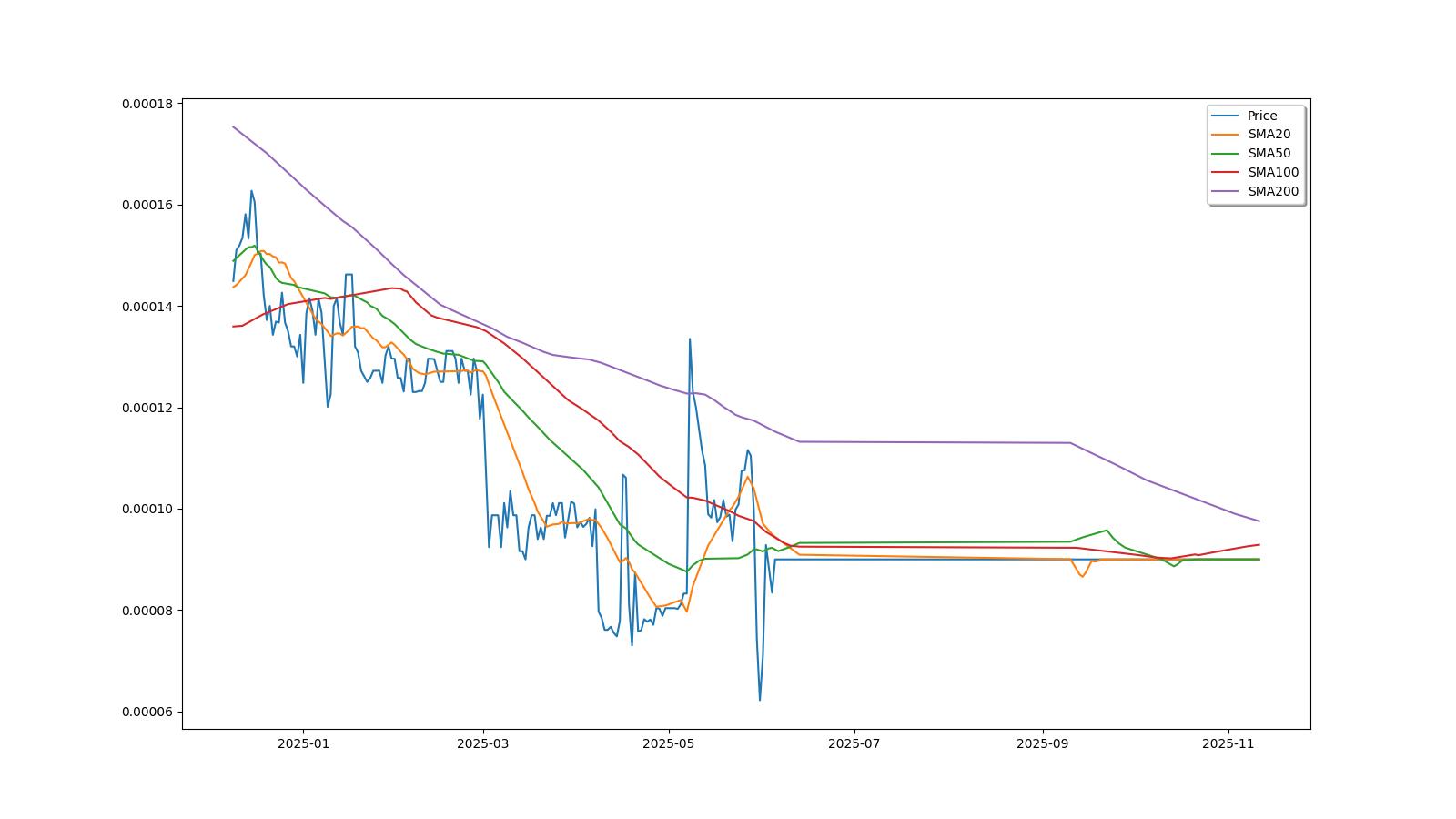 Pacific Simple Moving Averages
