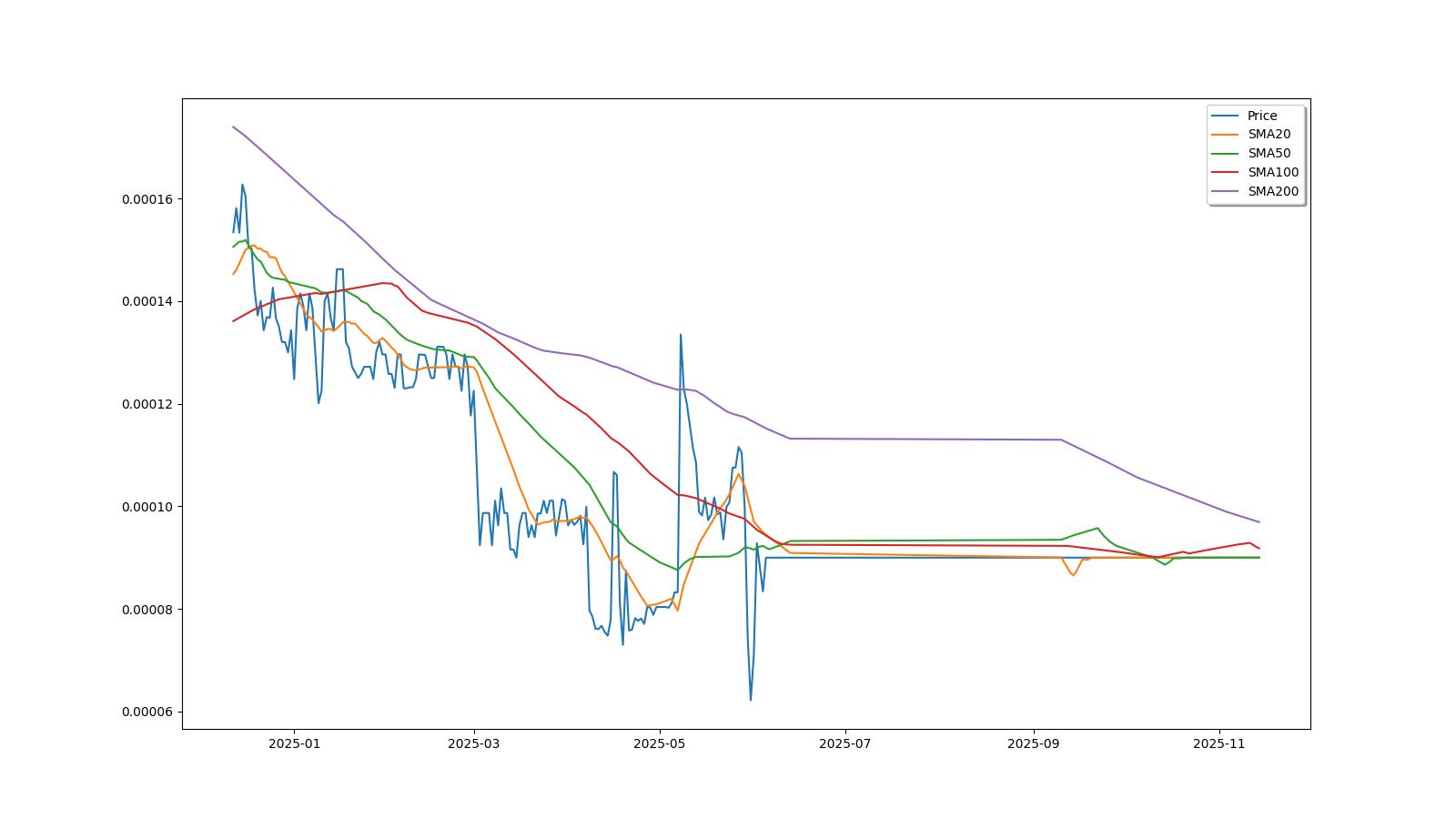 Pacific Simple Moving Averages