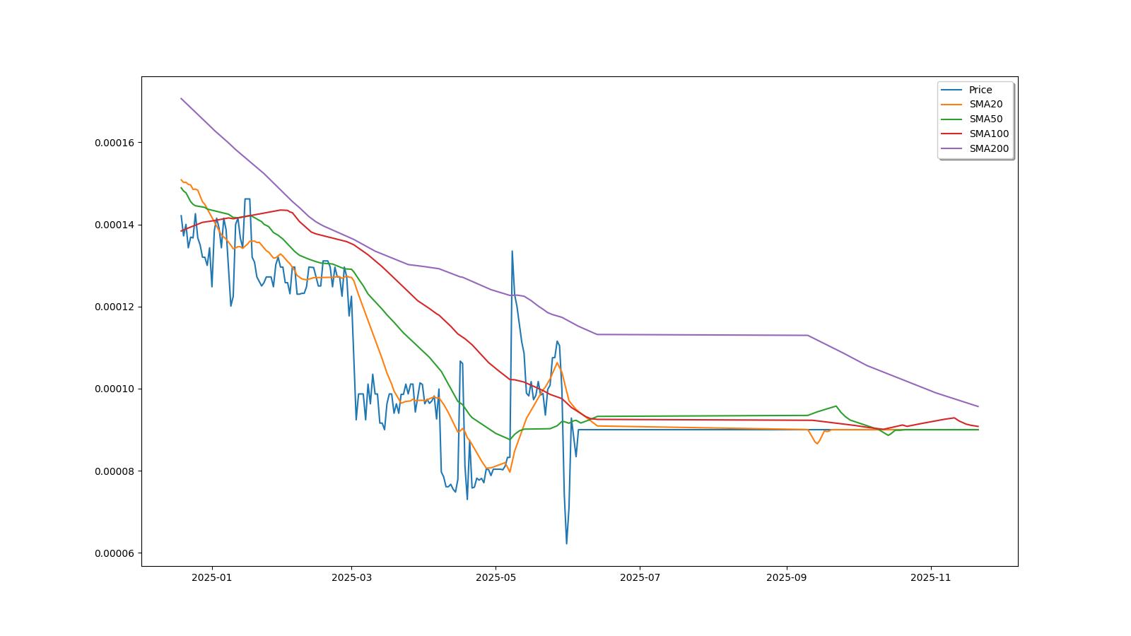 Pacific Simple Moving Averages