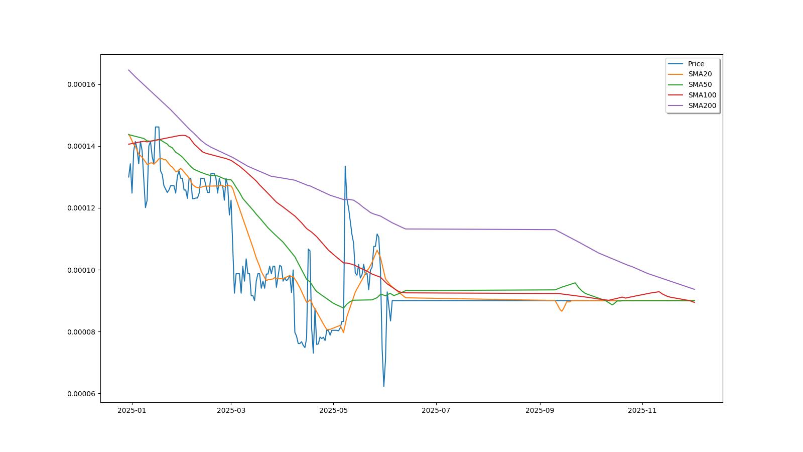 Pacific Simple Moving Averages