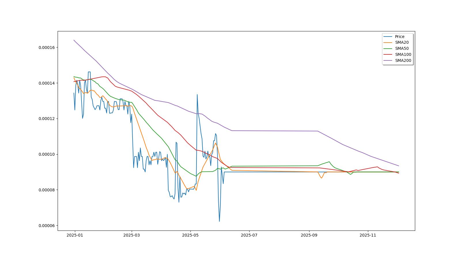 Pacific Simple Moving Averages