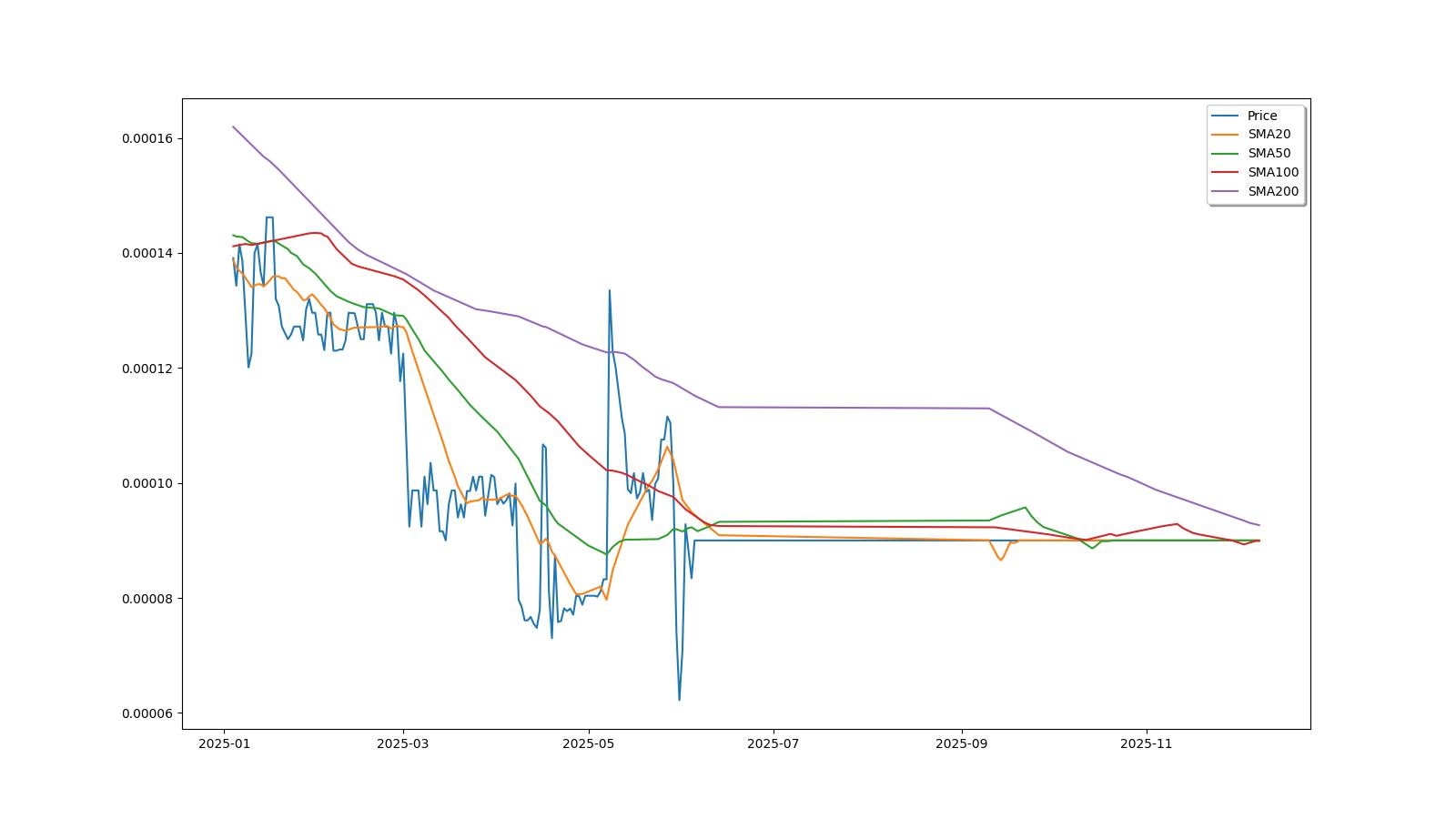 Pacific Simple Moving Averages