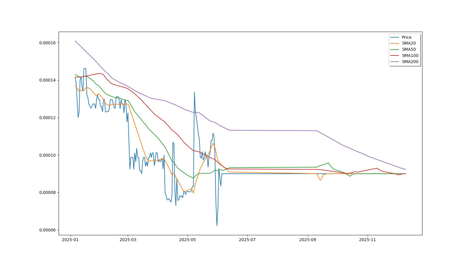 Pacific Simple Moving Averages