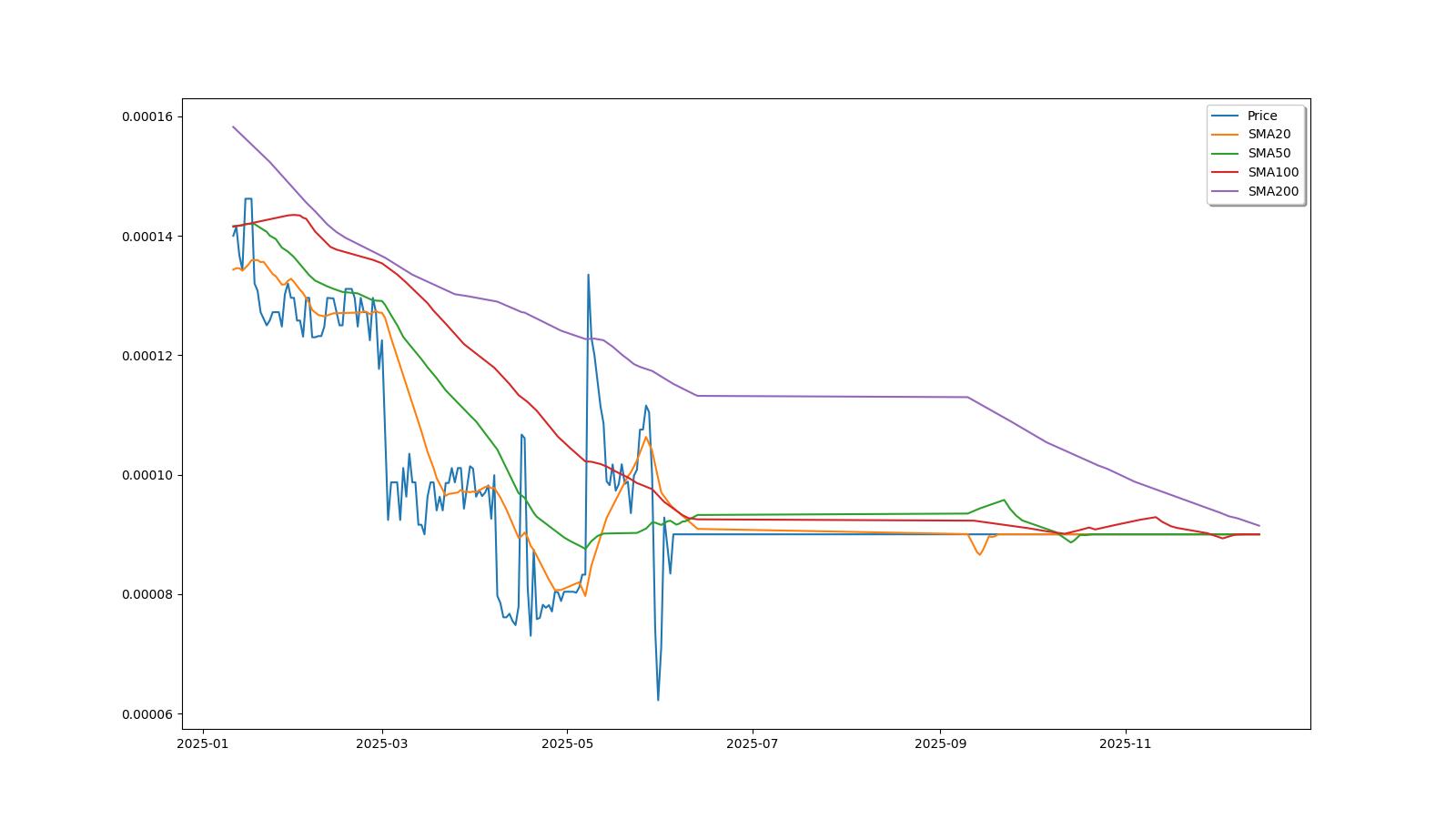 Pacific Simple Moving Averages