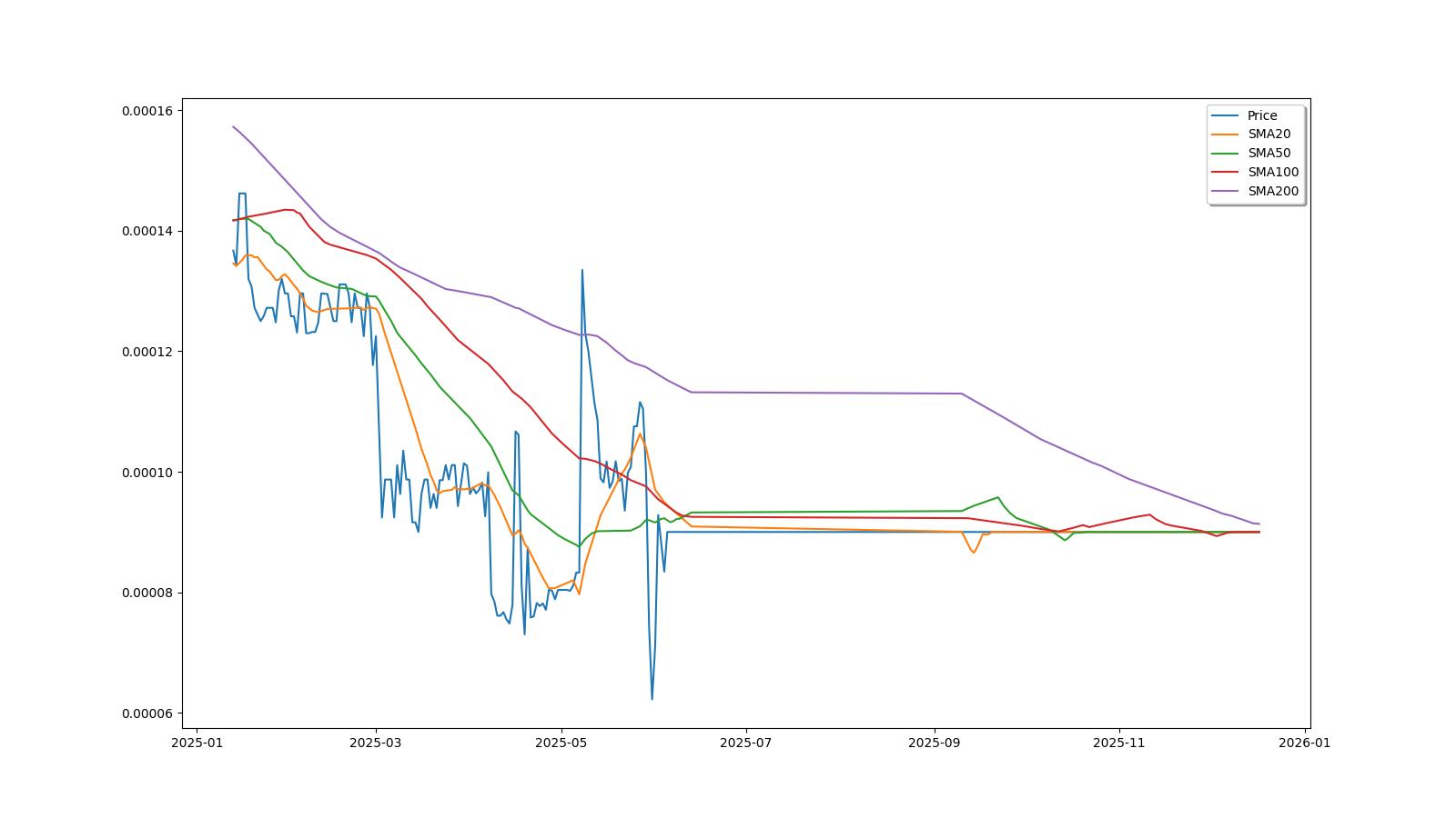 Pacific Simple Moving Averages