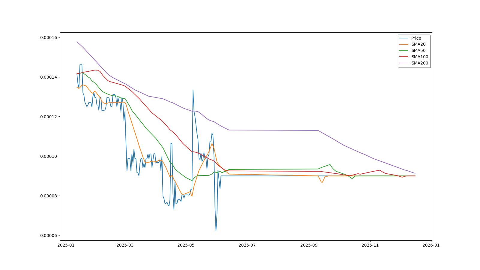 Pacific Simple Moving Averages