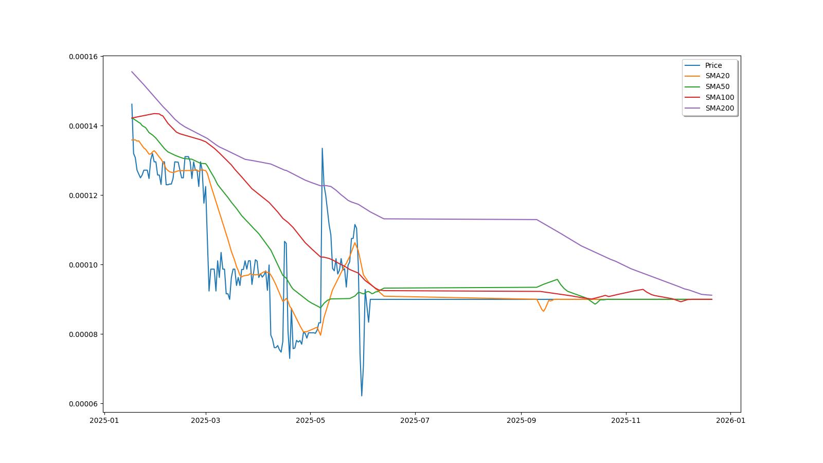 Pacific Simple Moving Averages