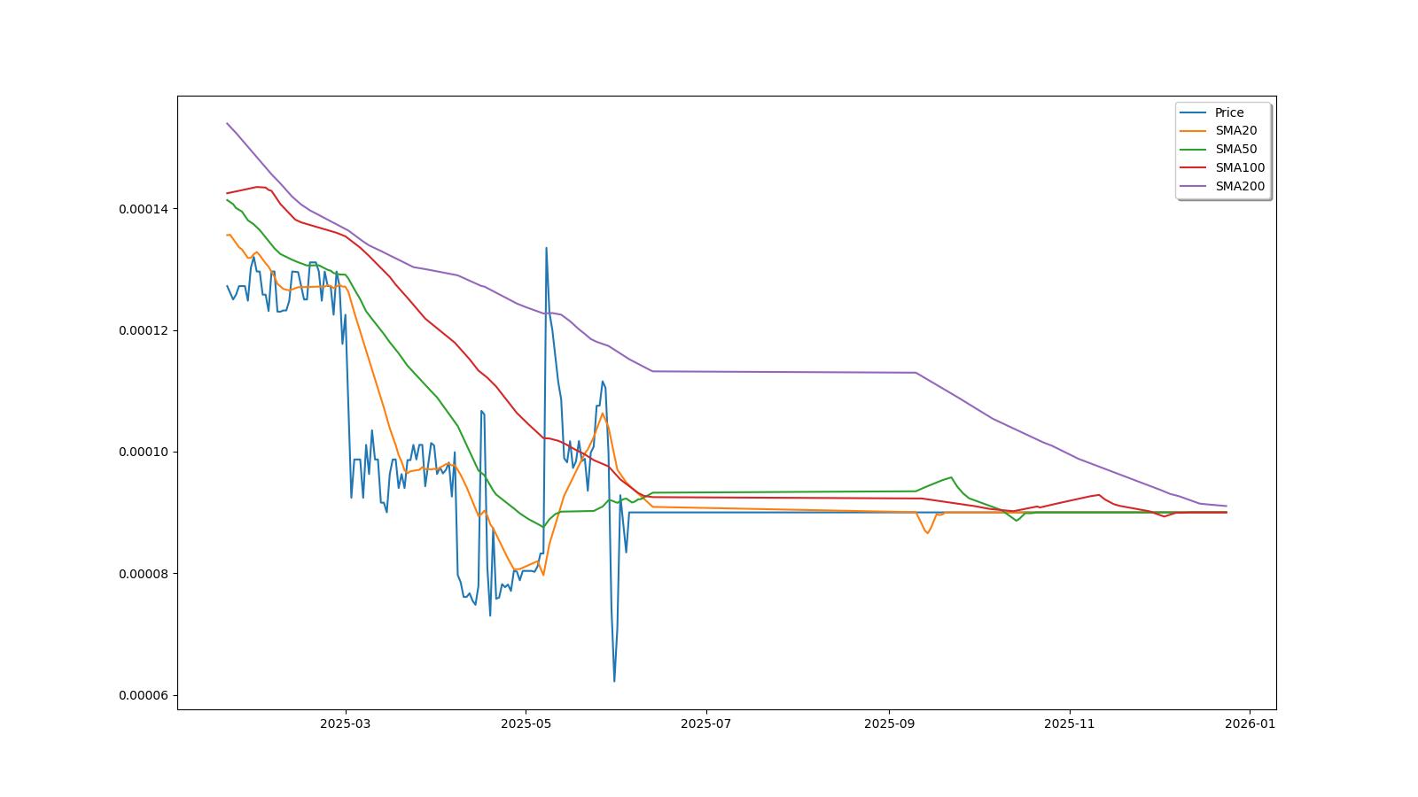 Pacific Simple Moving Averages