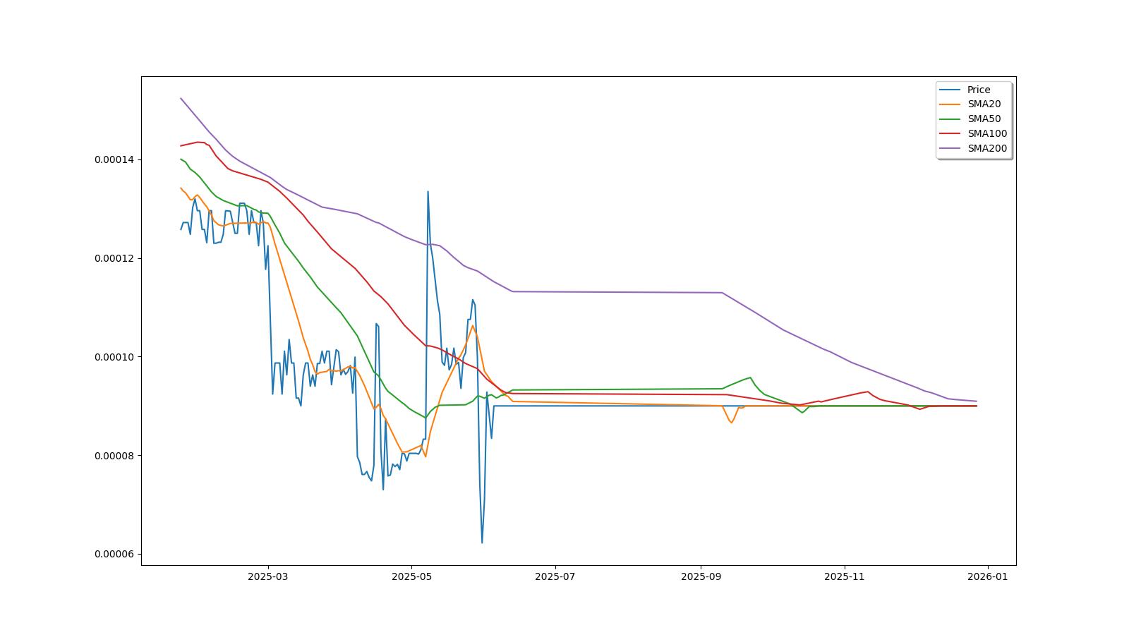 Pacific Simple Moving Averages