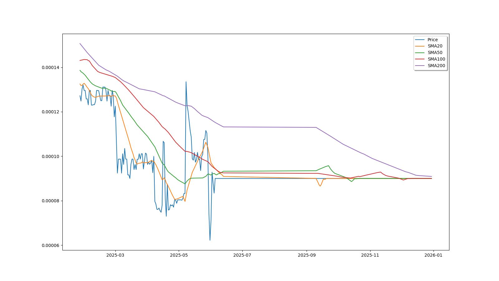 Pacific Simple Moving Averages