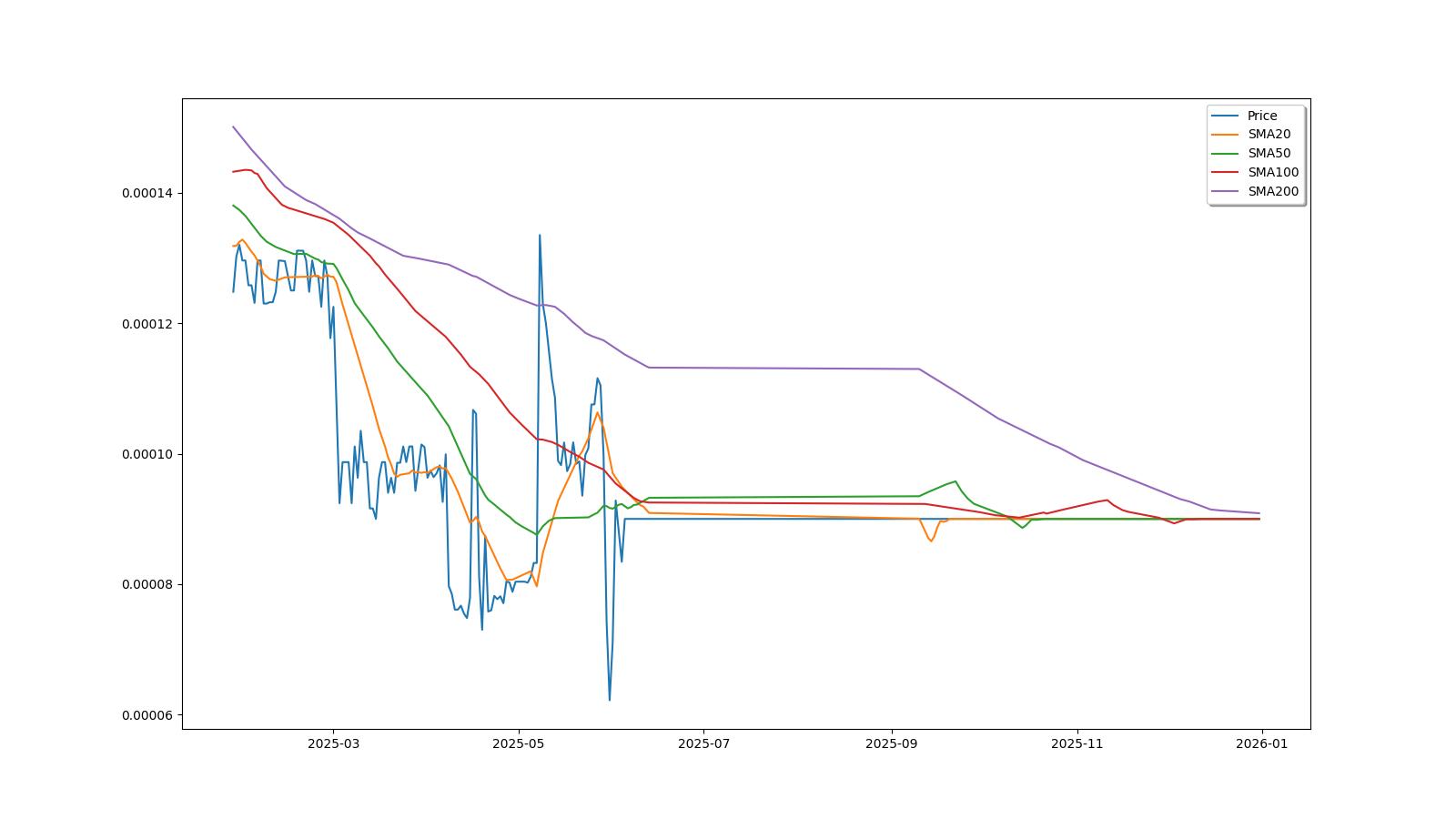 Pacific Simple Moving Averages