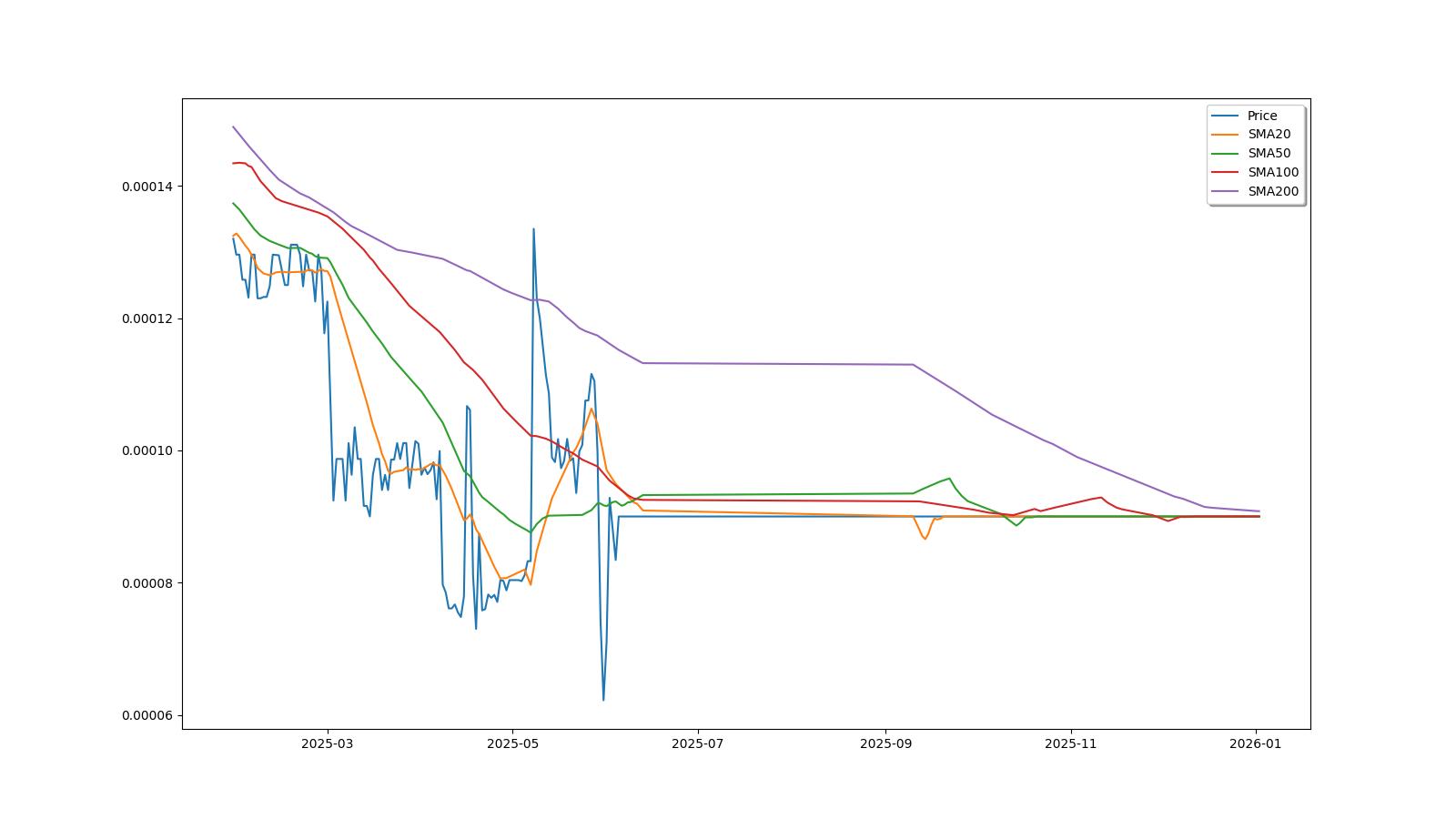 Pacific Simple Moving Averages