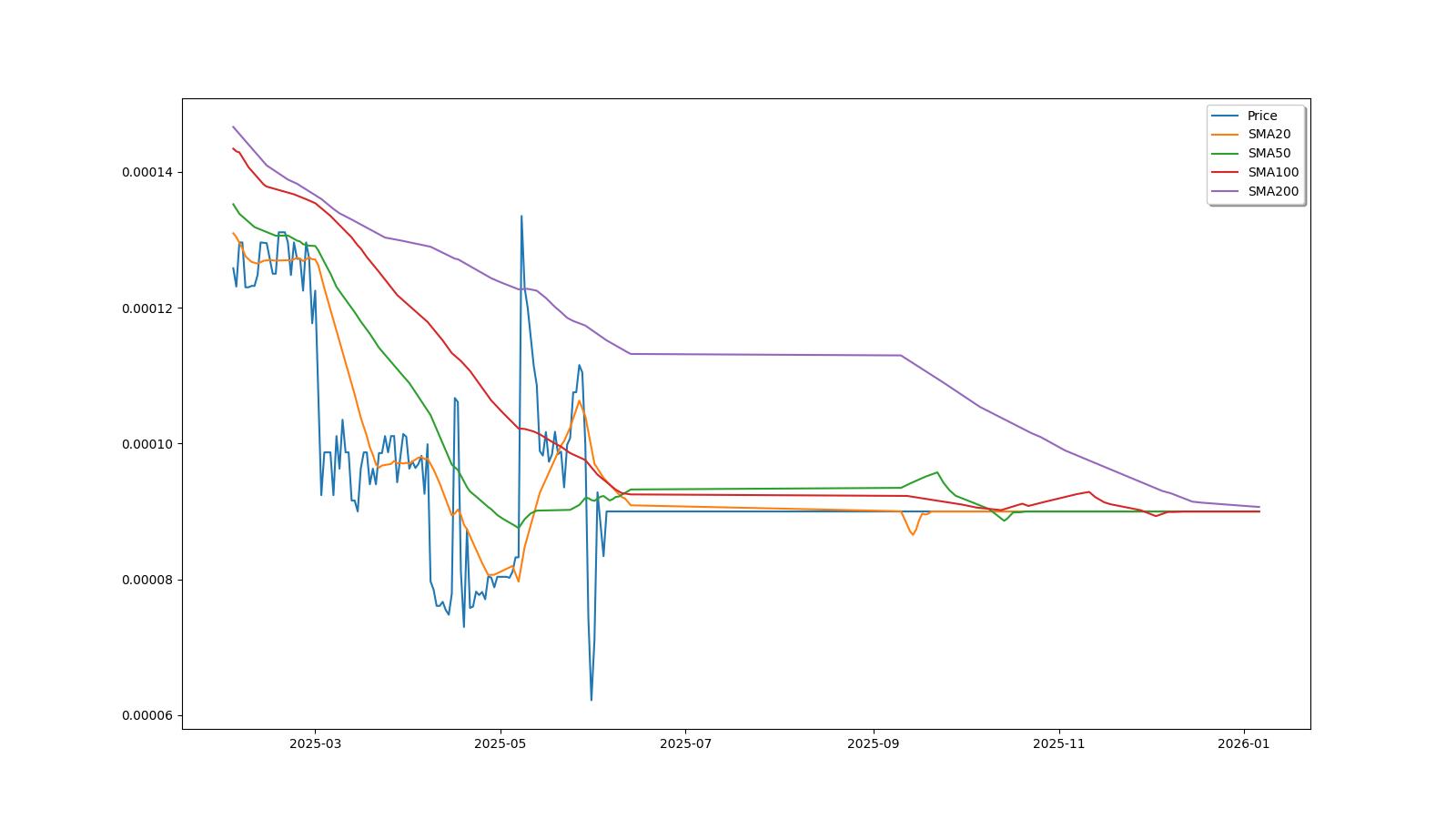 Pacific Simple Moving Averages