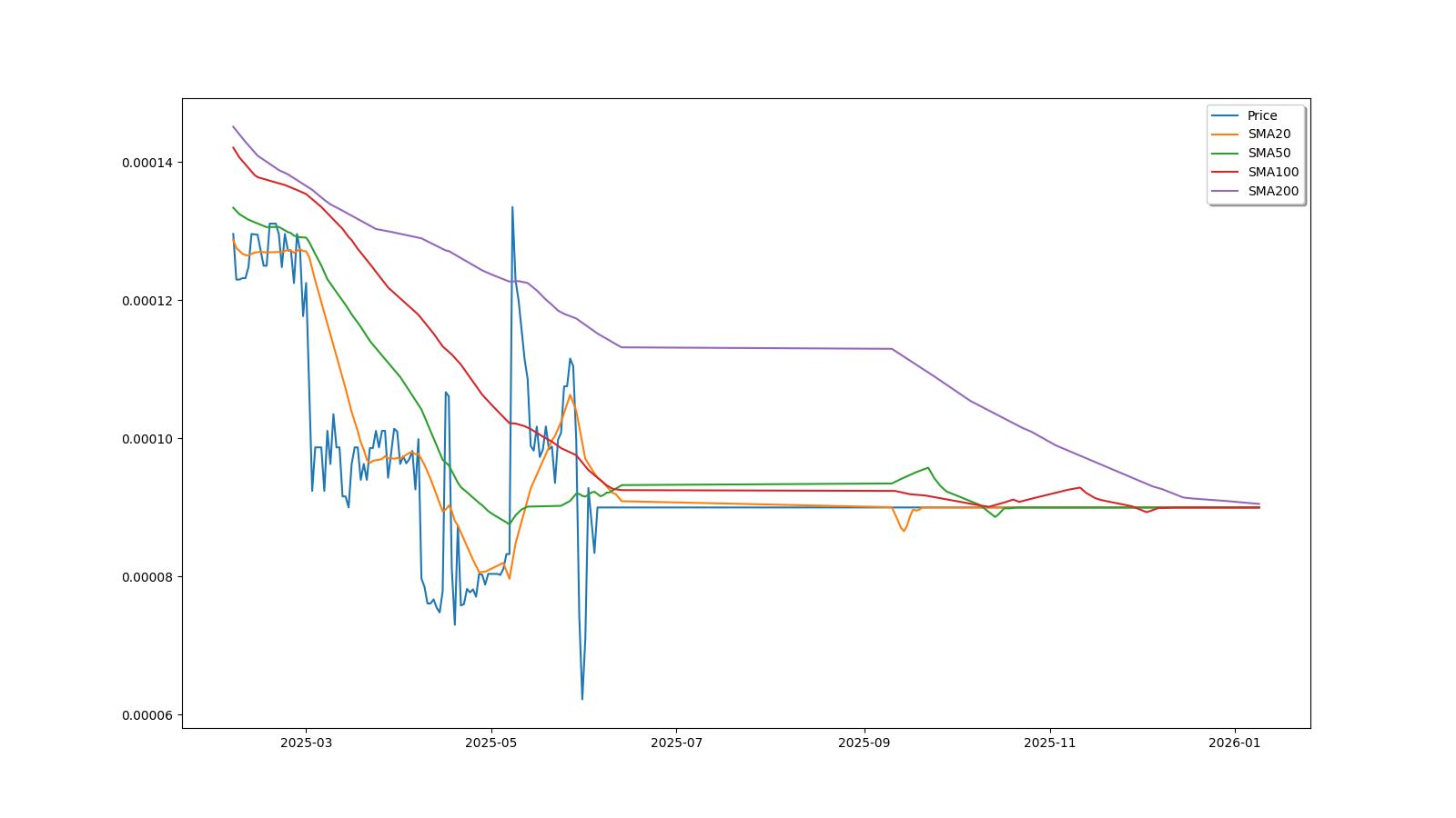 Pacific Simple Moving Averages