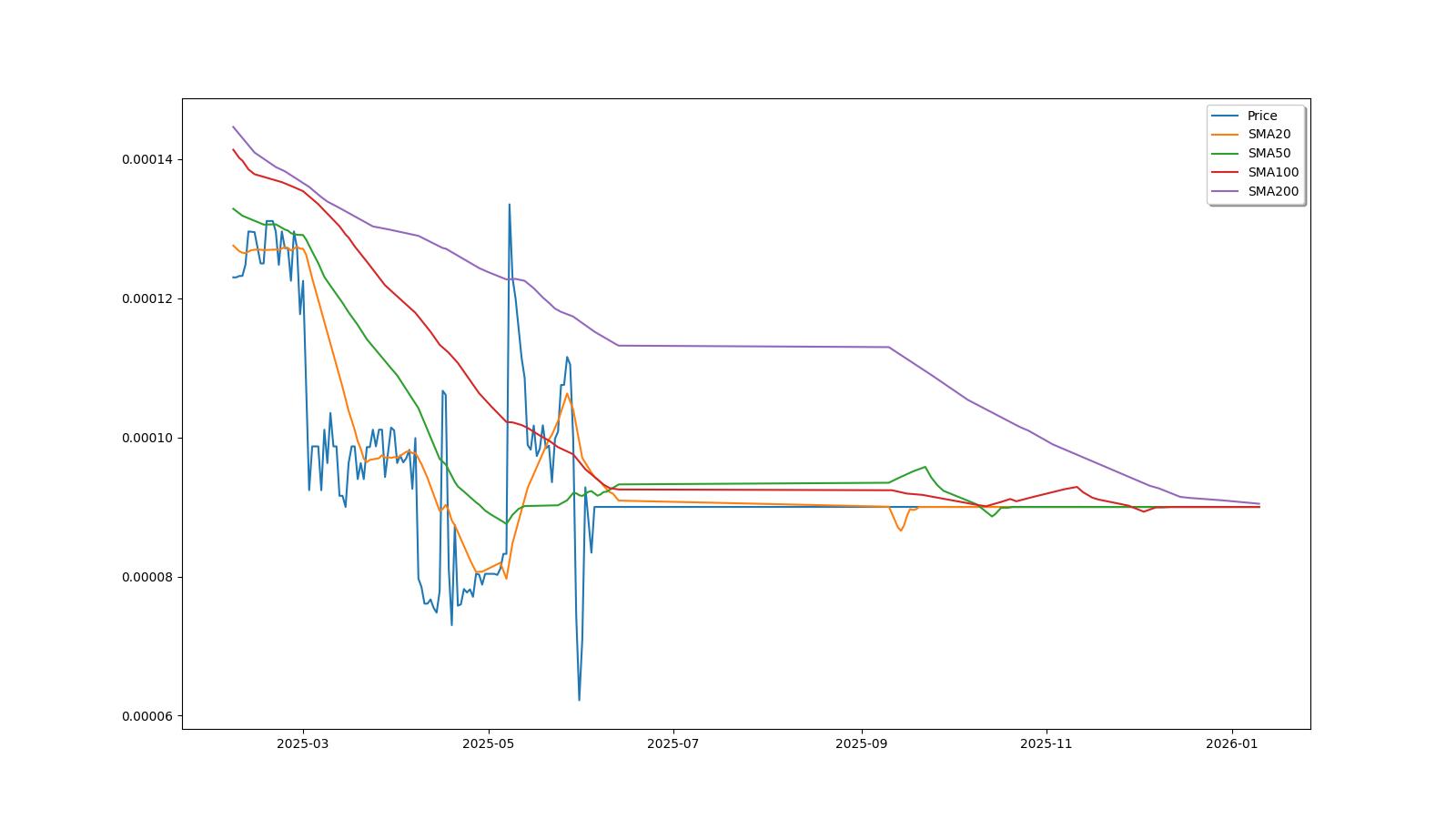 Pacific Simple Moving Averages