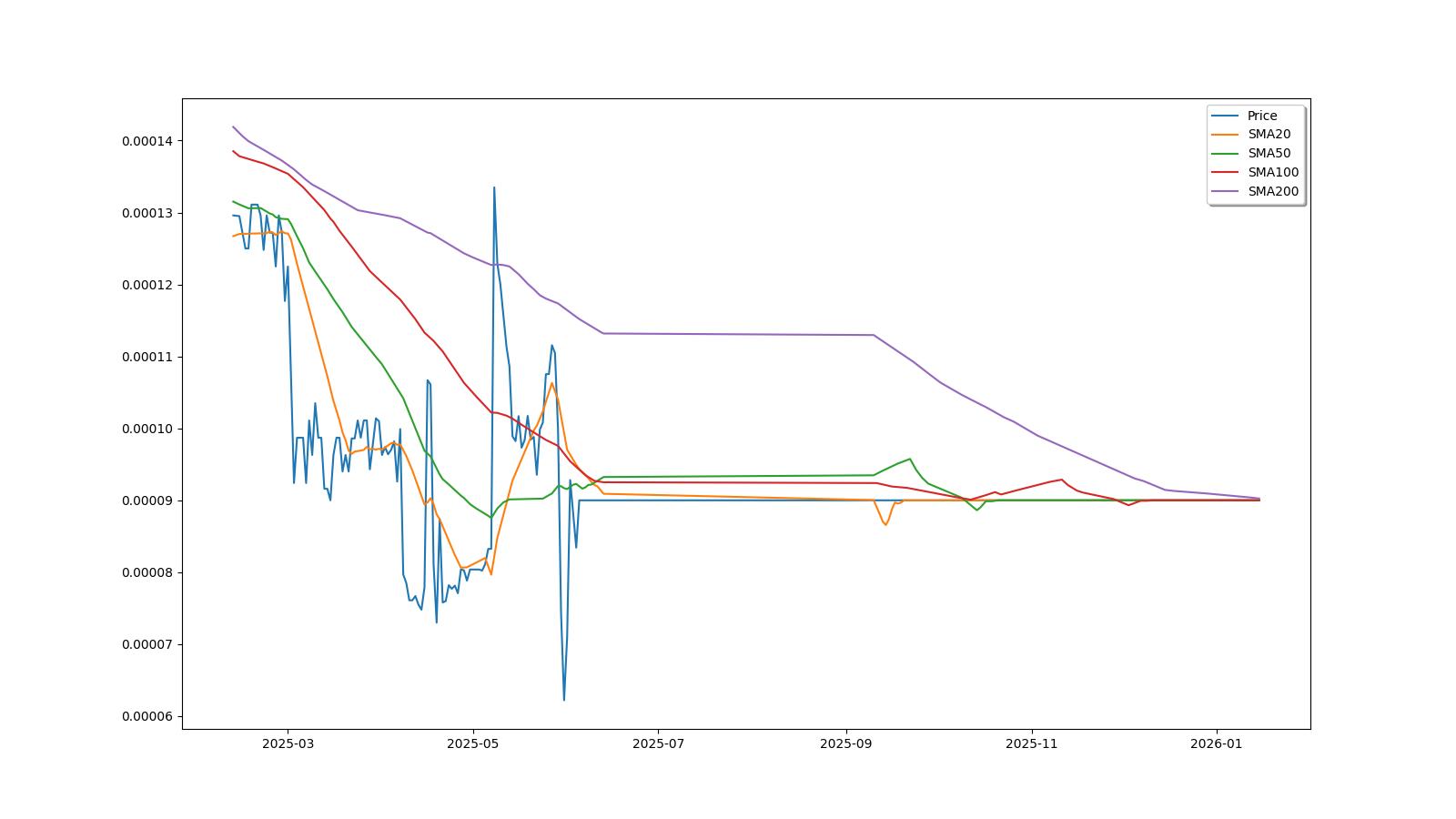 Pacific Simple Moving Averages