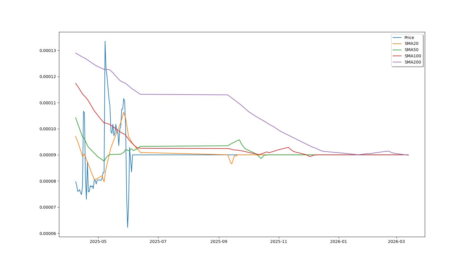 Pacific Simple Moving Averages