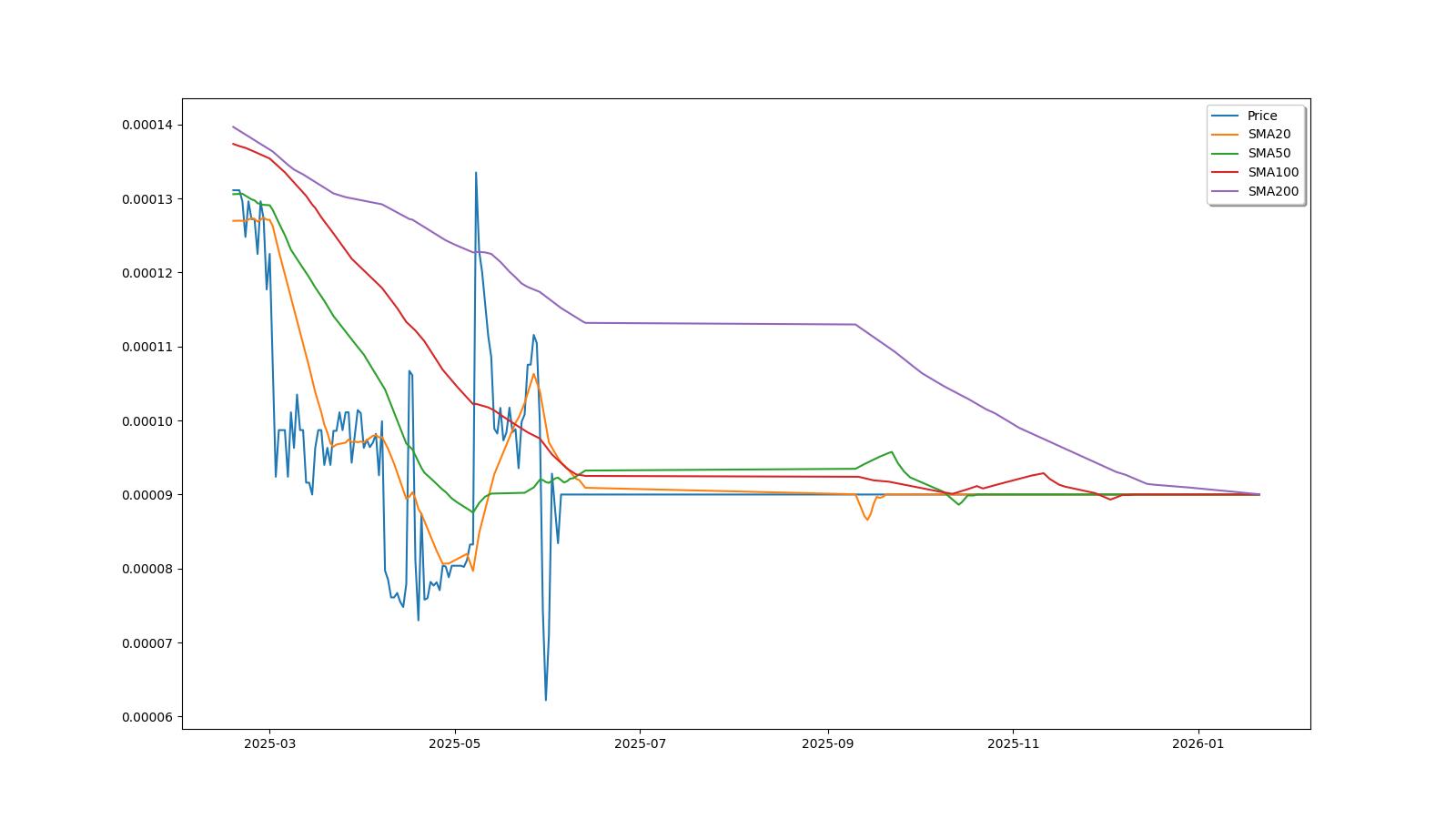 Pacific Simple Moving Averages