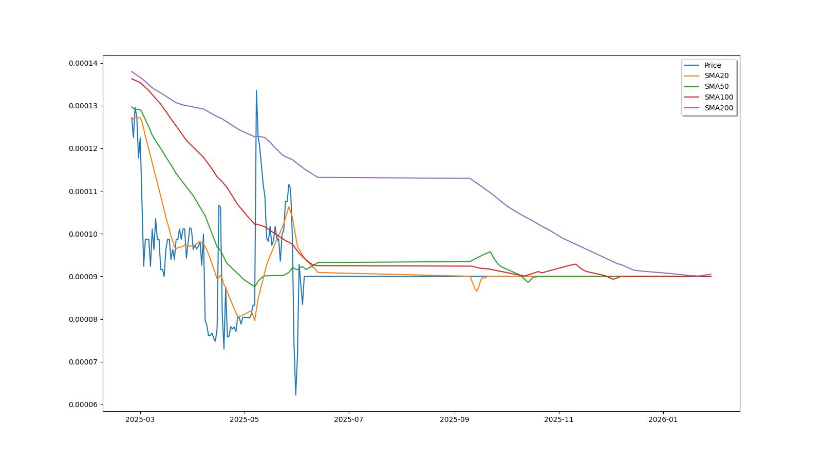 Pacific Simple Moving Averages