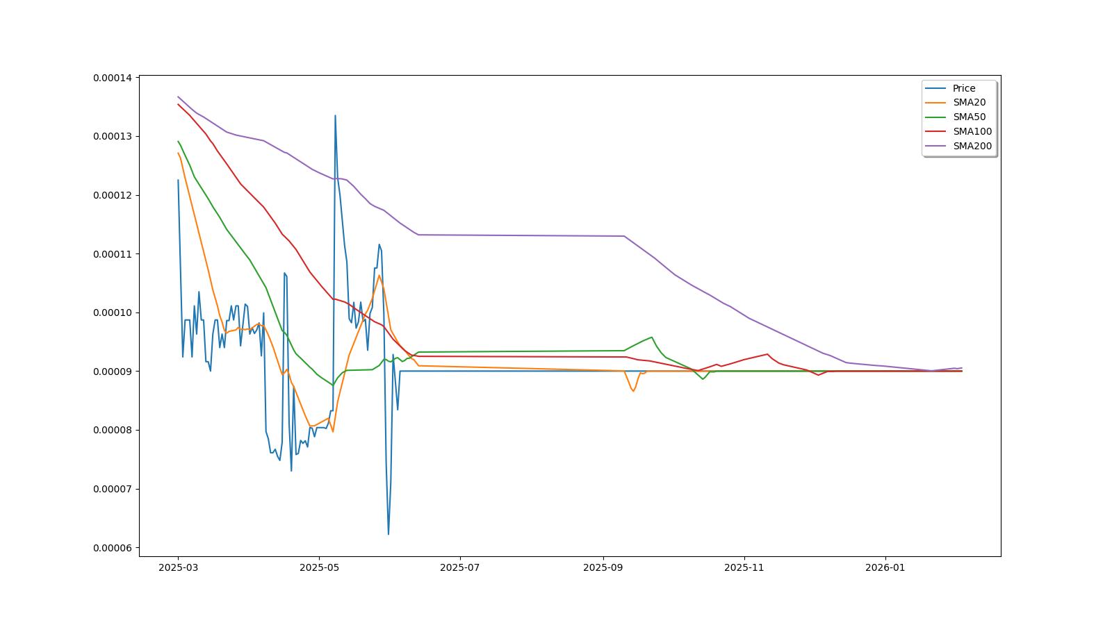 Pacific Simple Moving Averages