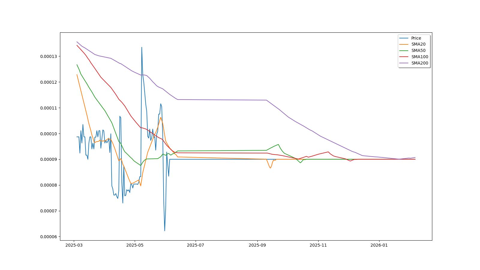 Pacific Simple Moving Averages