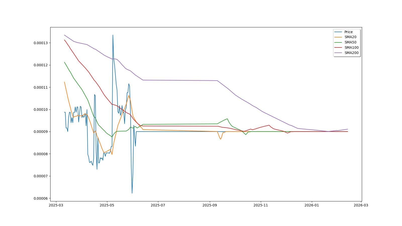 Pacific Simple Moving Averages