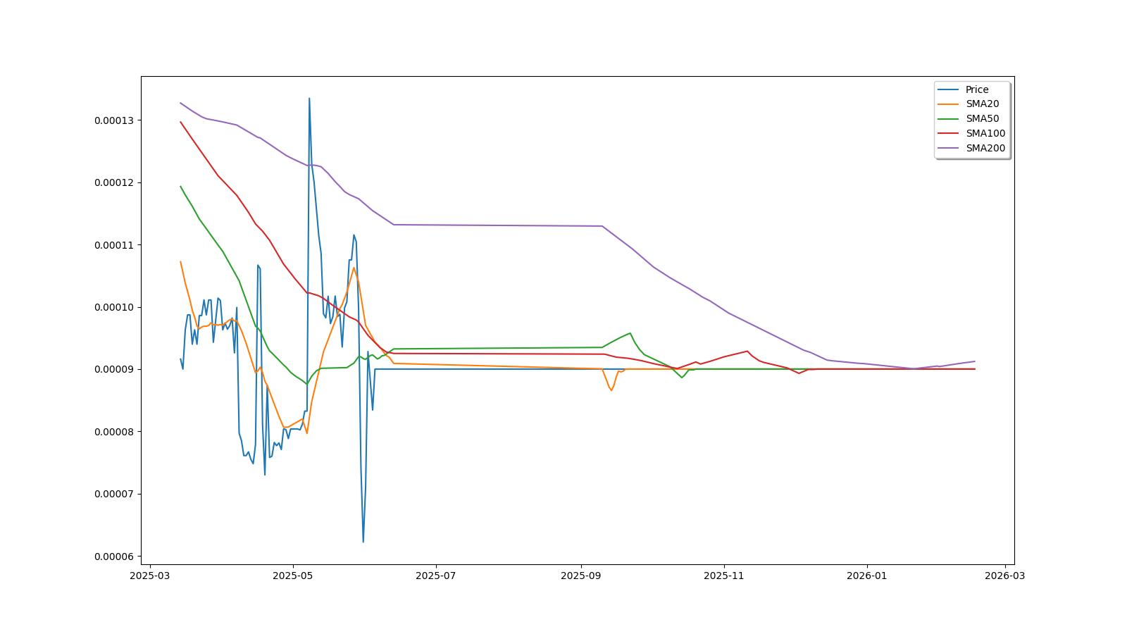 Pacific Simple Moving Averages