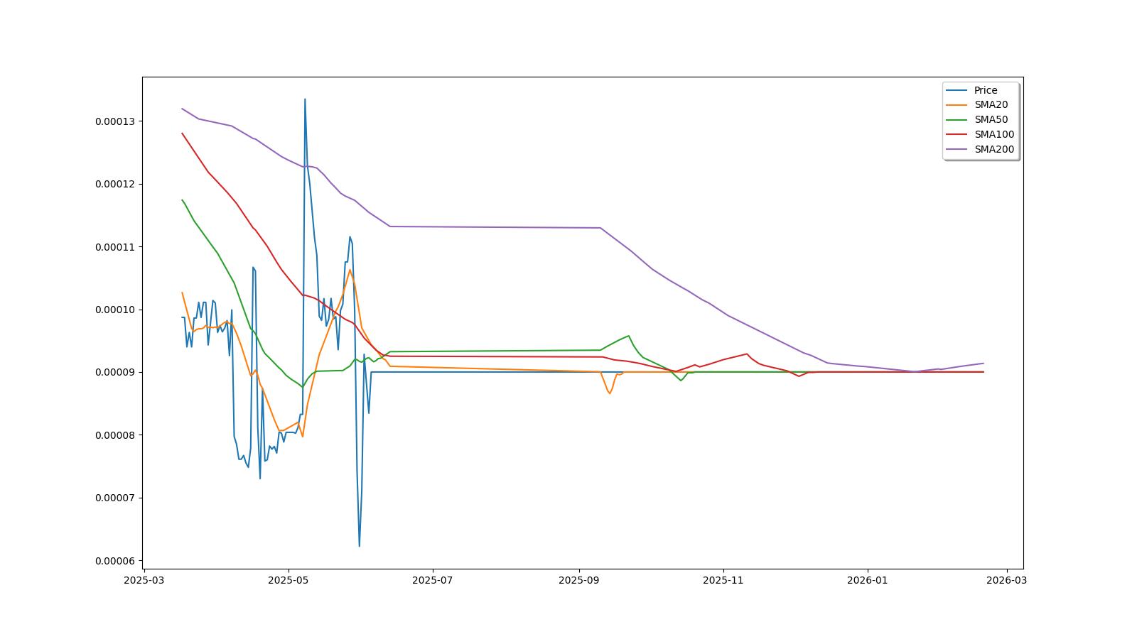 Pacific Simple Moving Averages