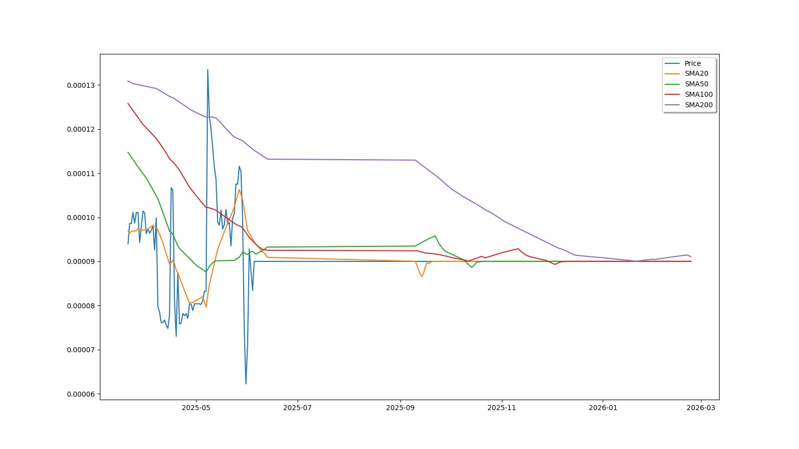 Pacific Simple Moving Averages