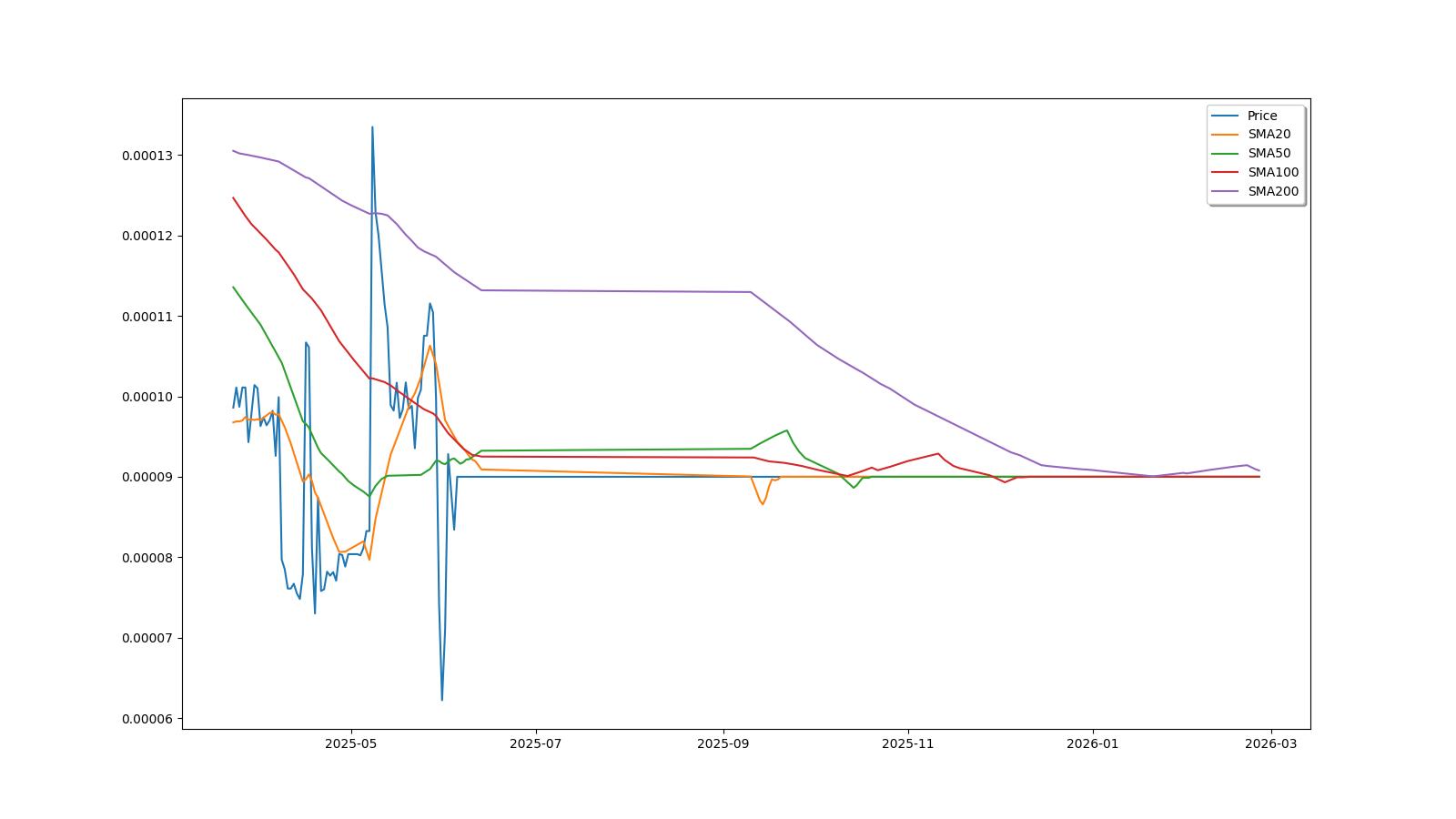Pacific Simple Moving Averages