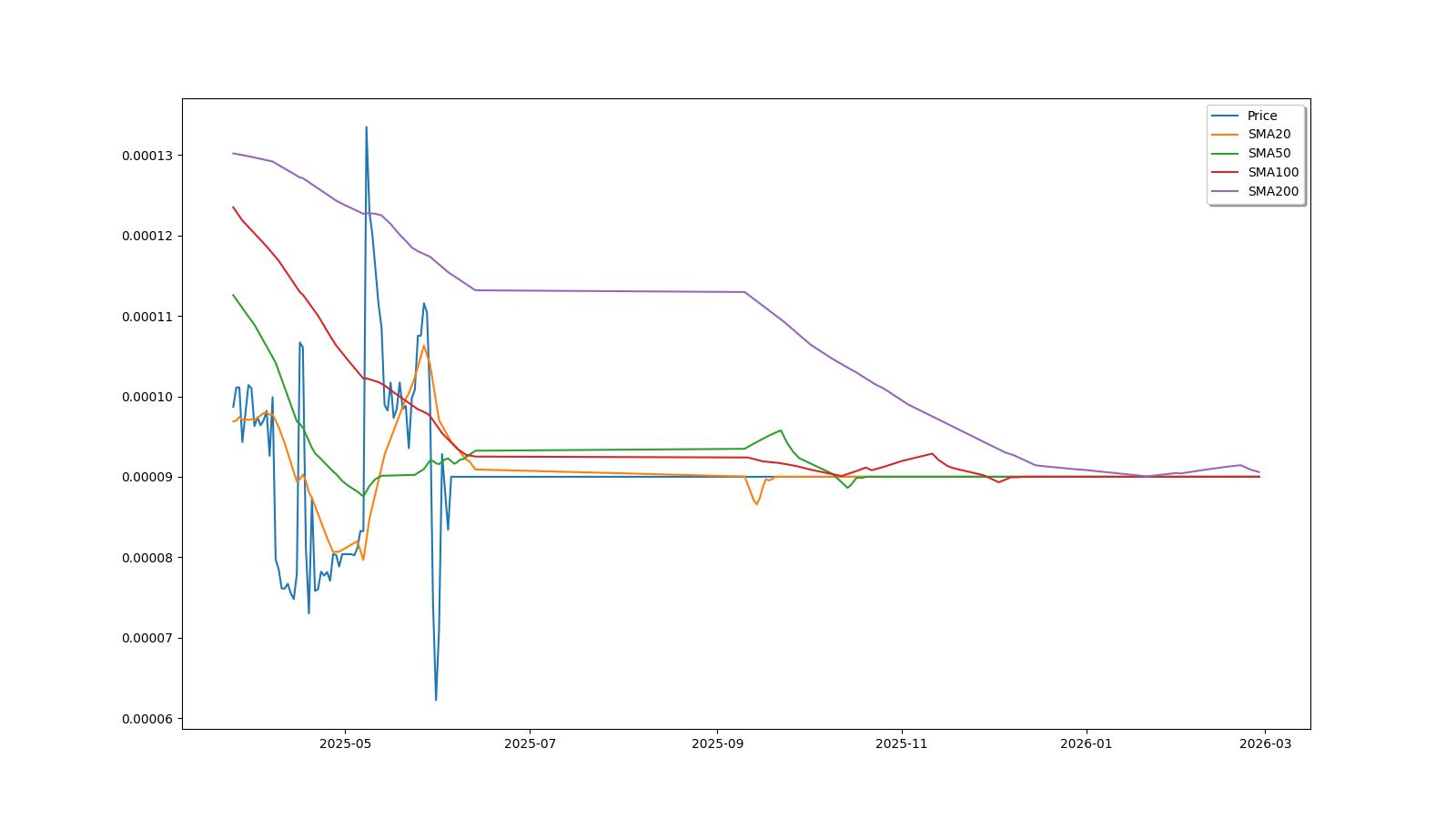 Pacific Simple Moving Averages