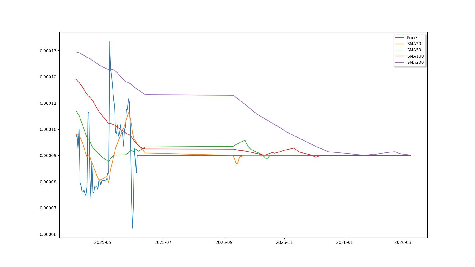 Pacific Simple Moving Averages