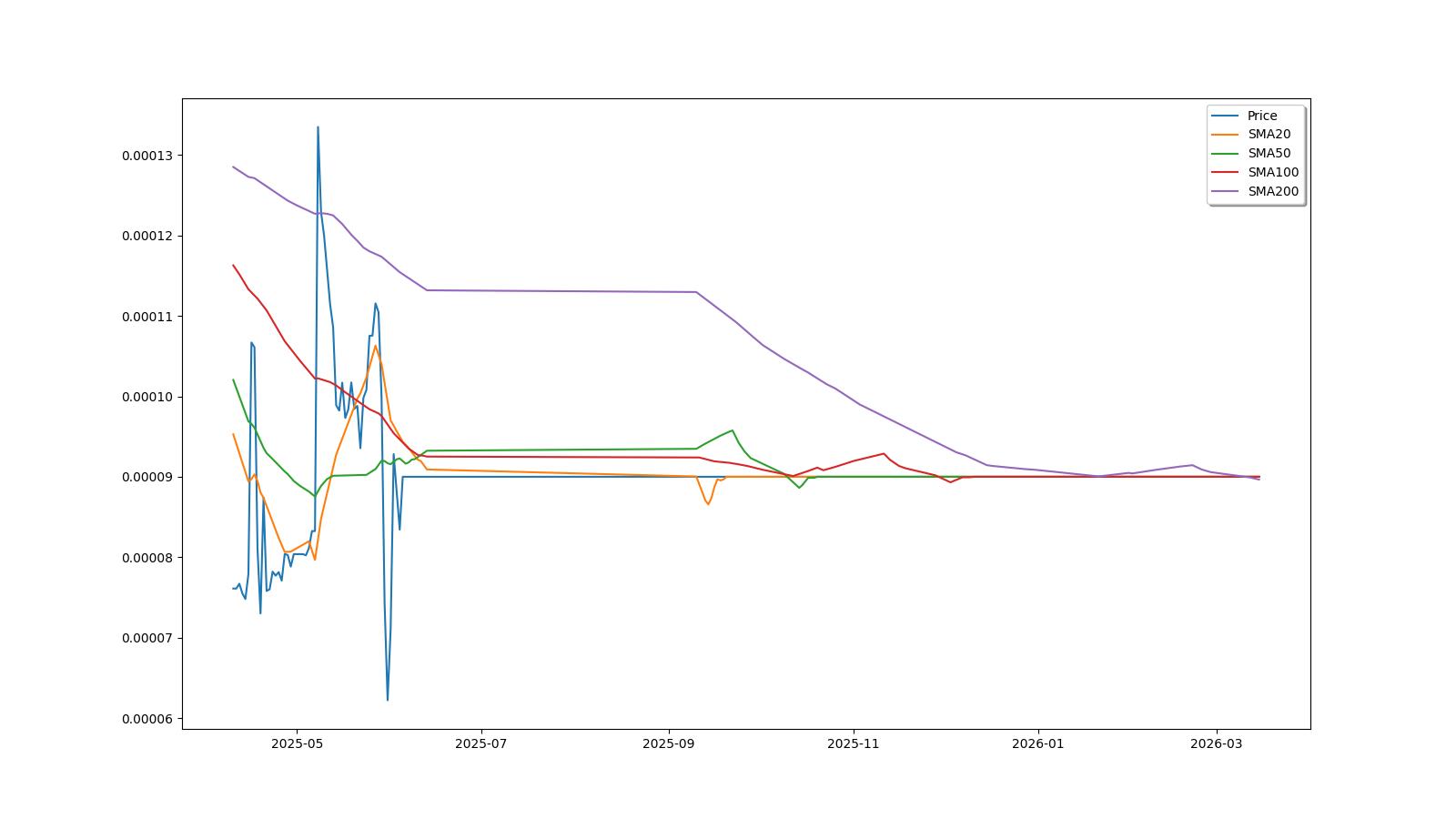 Pacific Simple Moving Averages