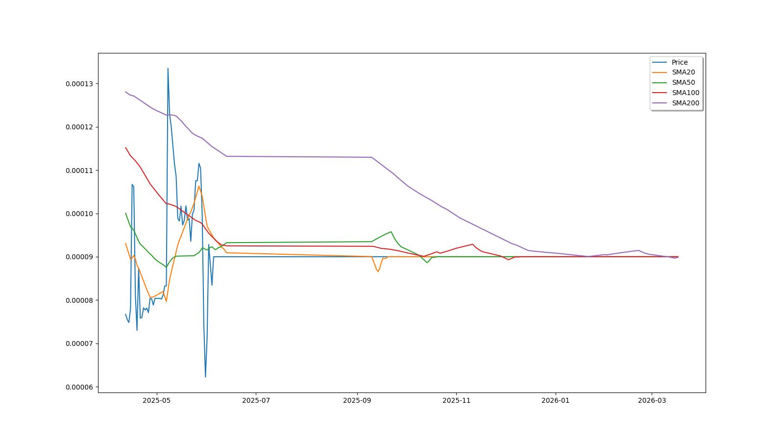 Pacific Simple Moving Averages