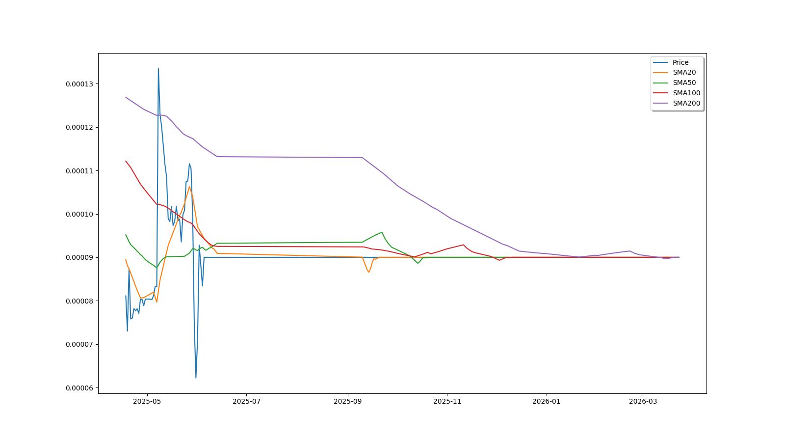 Pacific Simple Moving Averages