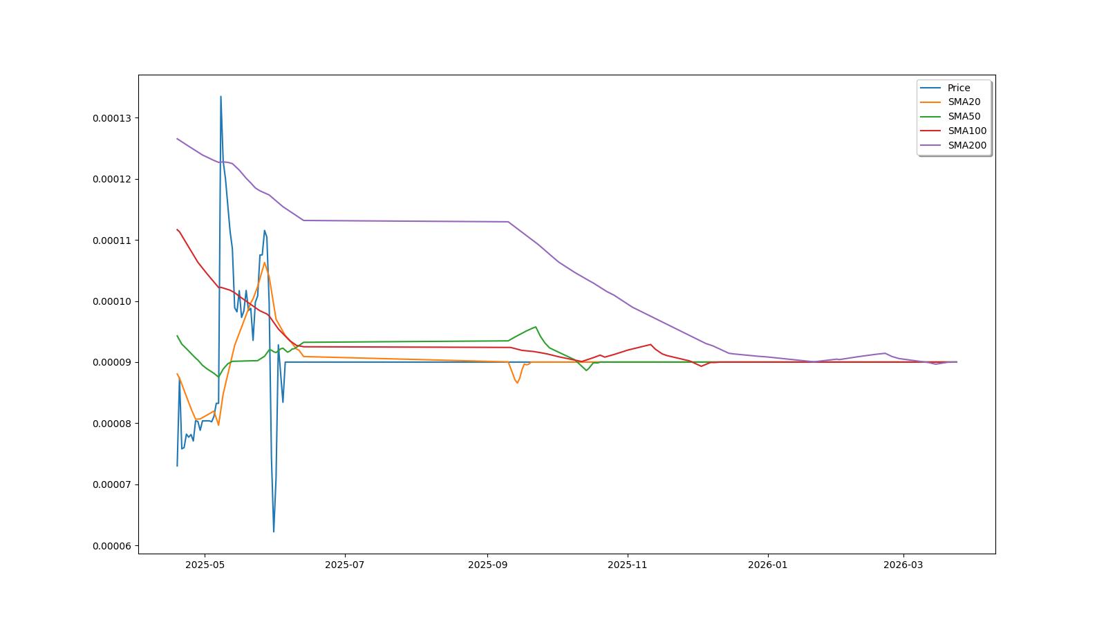 Pacific Simple Moving Averages
