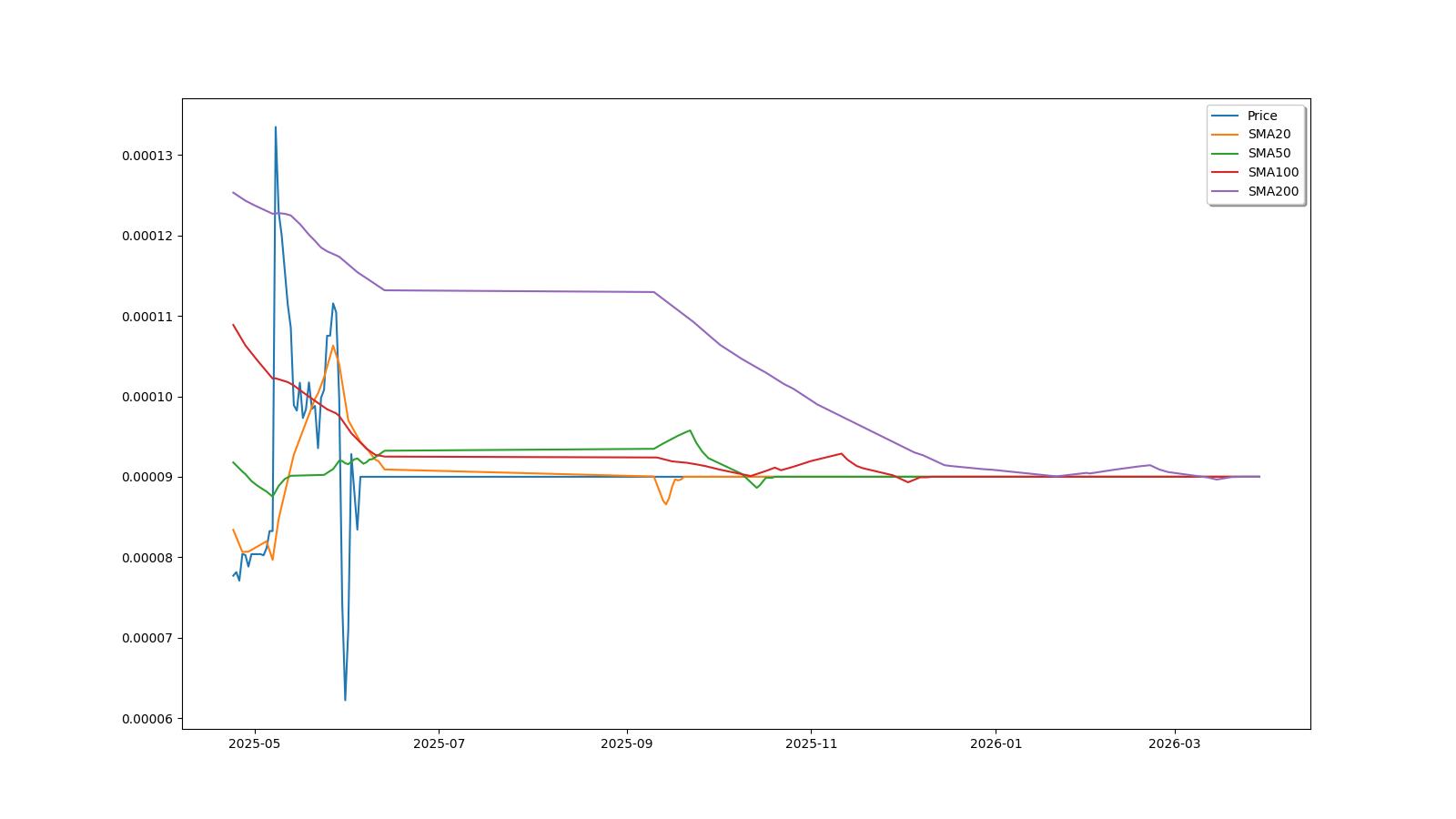 Pacific Simple Moving Averages