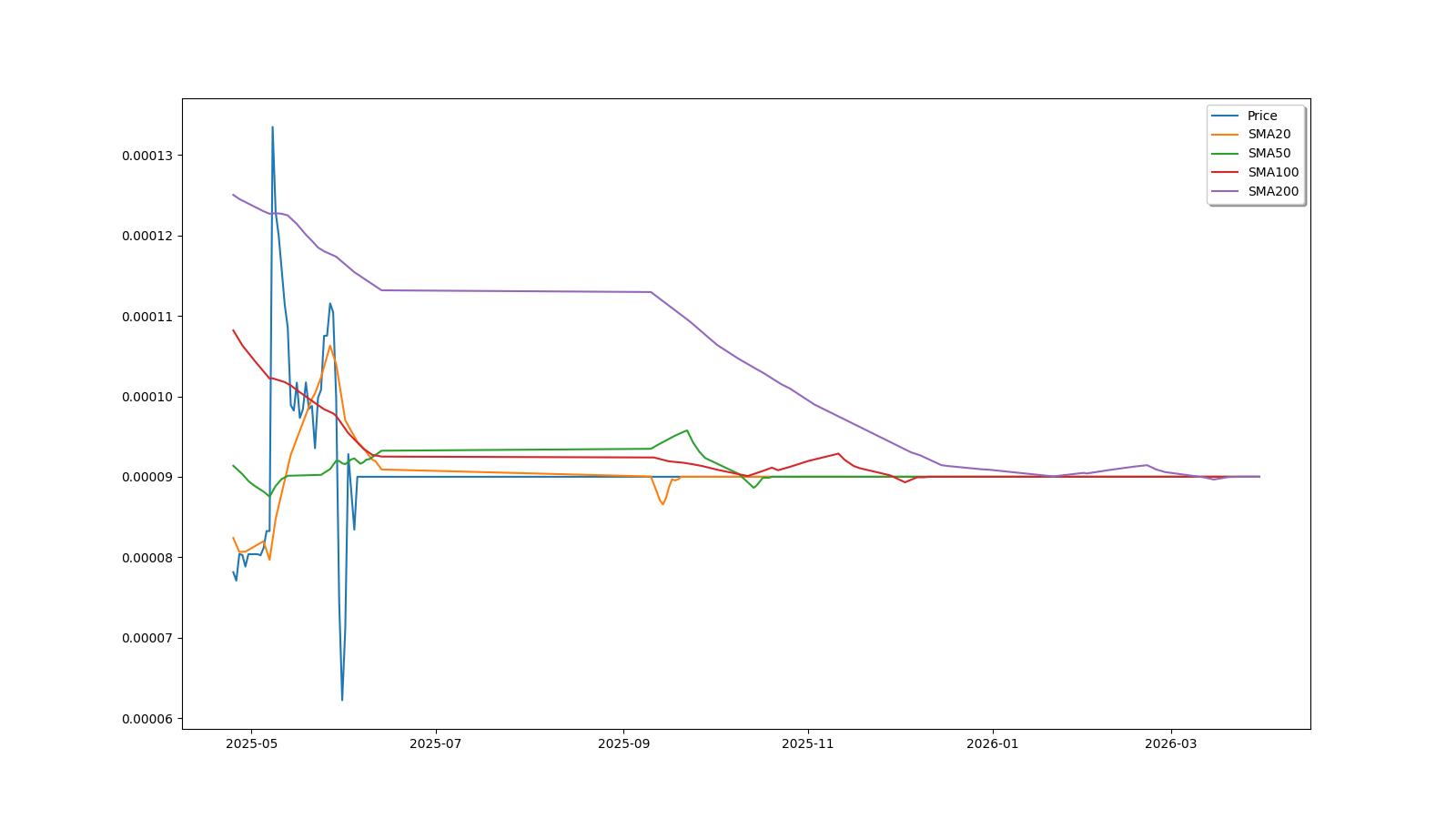 Pacific Simple Moving Averages