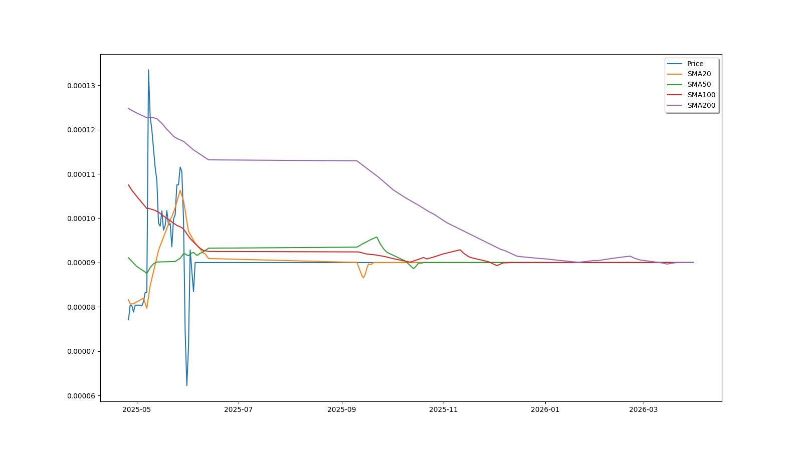Pacific Simple Moving Averages
