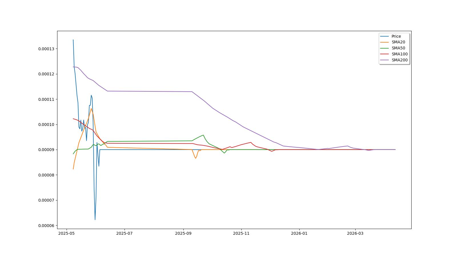 Pacific Simple Moving Averages