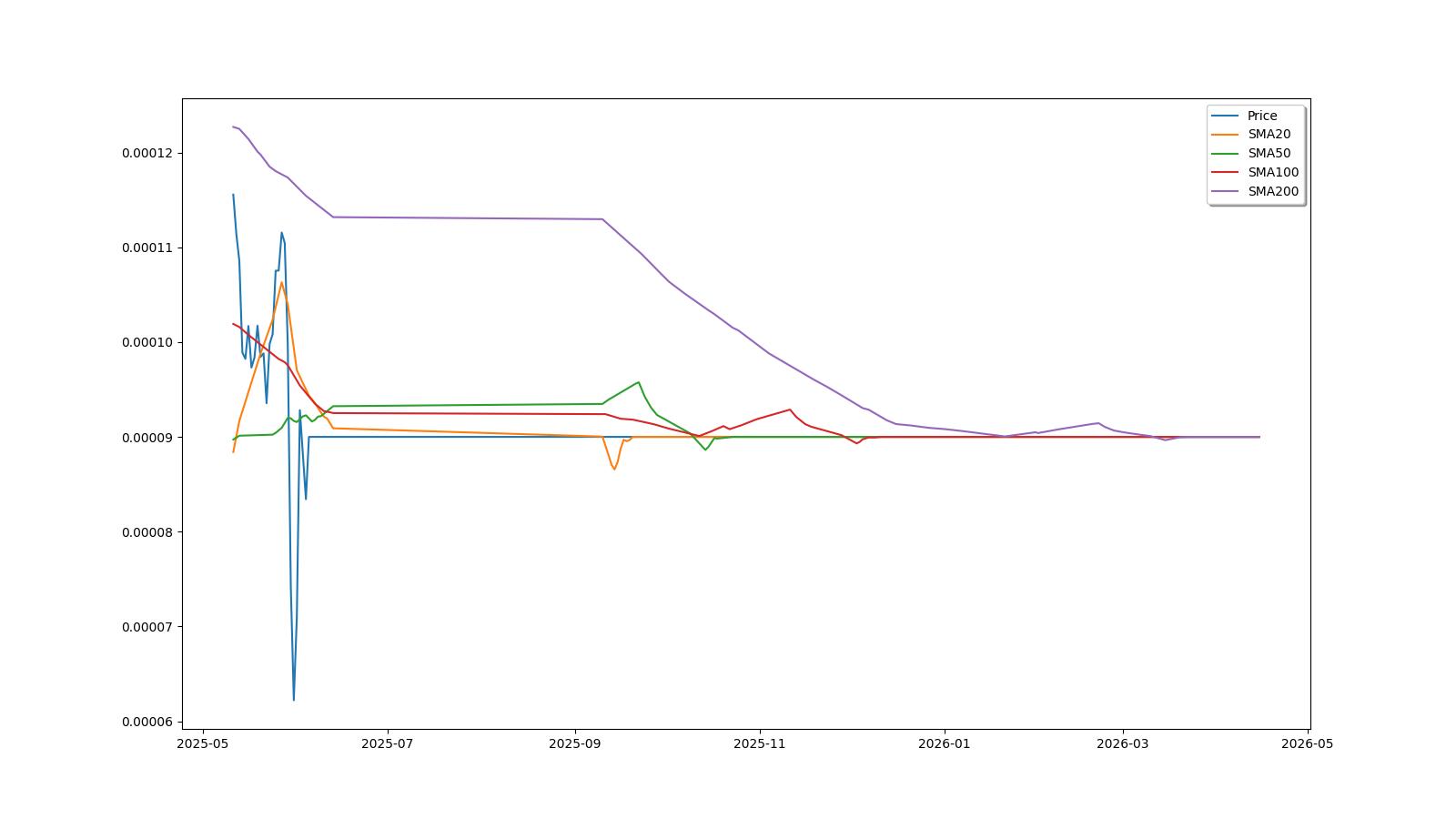 Pacific Simple Moving Averages