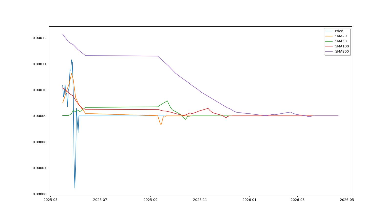 Pacific Simple Moving Averages