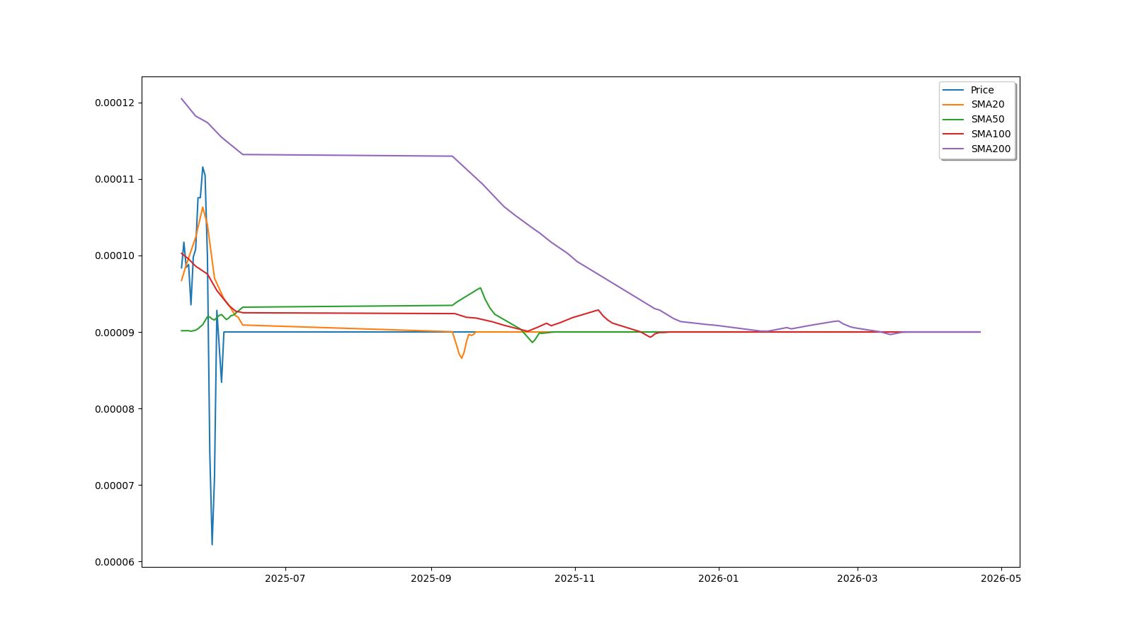 Pacific Simple Moving Averages
