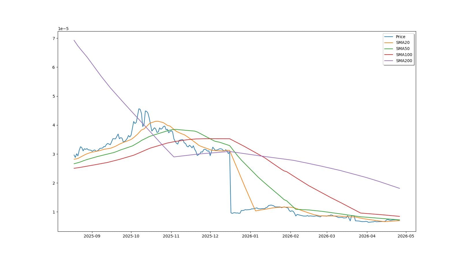 Pacoca Simple Moving Averages