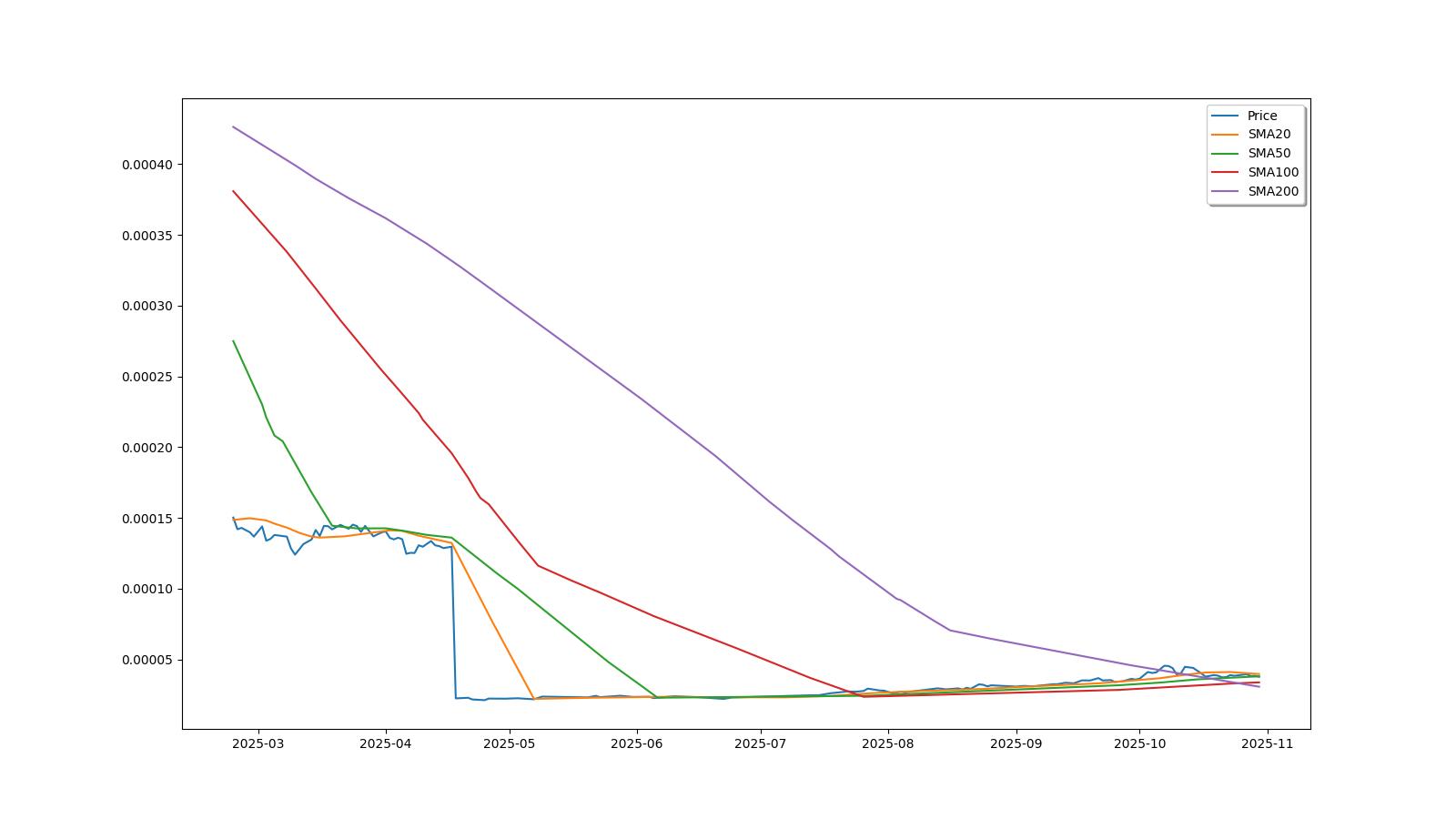 Pacoca Simple Moving Averages